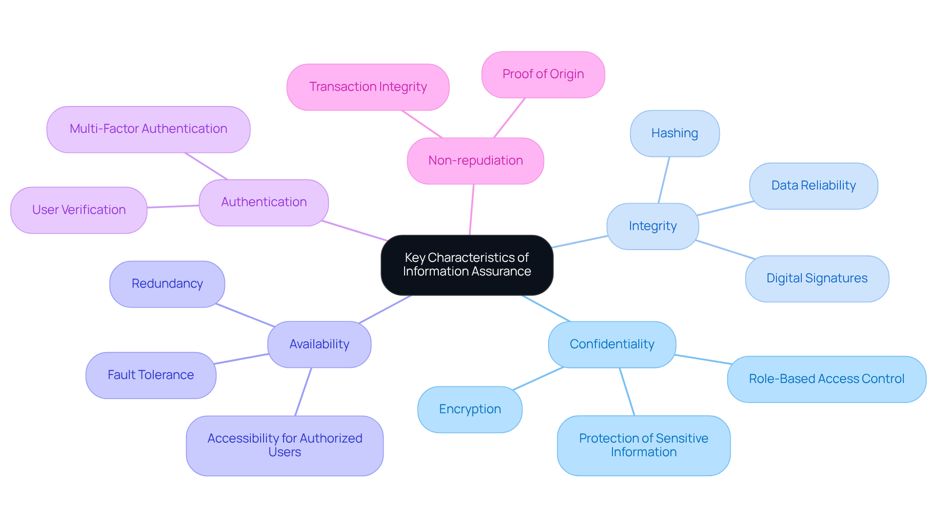 The central node represents the main topic, while each branch shows a key characteristic of information assurance. The sub-branches provide additional details on measures and practices related to each principle. Follow the branches to understand how these principles work together to protect information in cybersecurity. The central node represents the main topic, while each branch shows a key characteristic of information assurance. The sub-branches provide additional details on measures and practices related to each principle. Follow the branches to understand how these principles work together to protect information in cybersecurity.