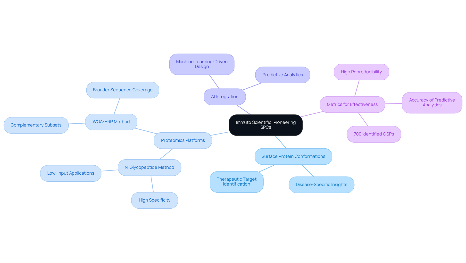 The central node represents Immuto Scientific's pioneering work, while the branches show key areas of focus. Each sub-branch provides more detail, helping you understand how these elements connect to their overall mission in cancer treatment.