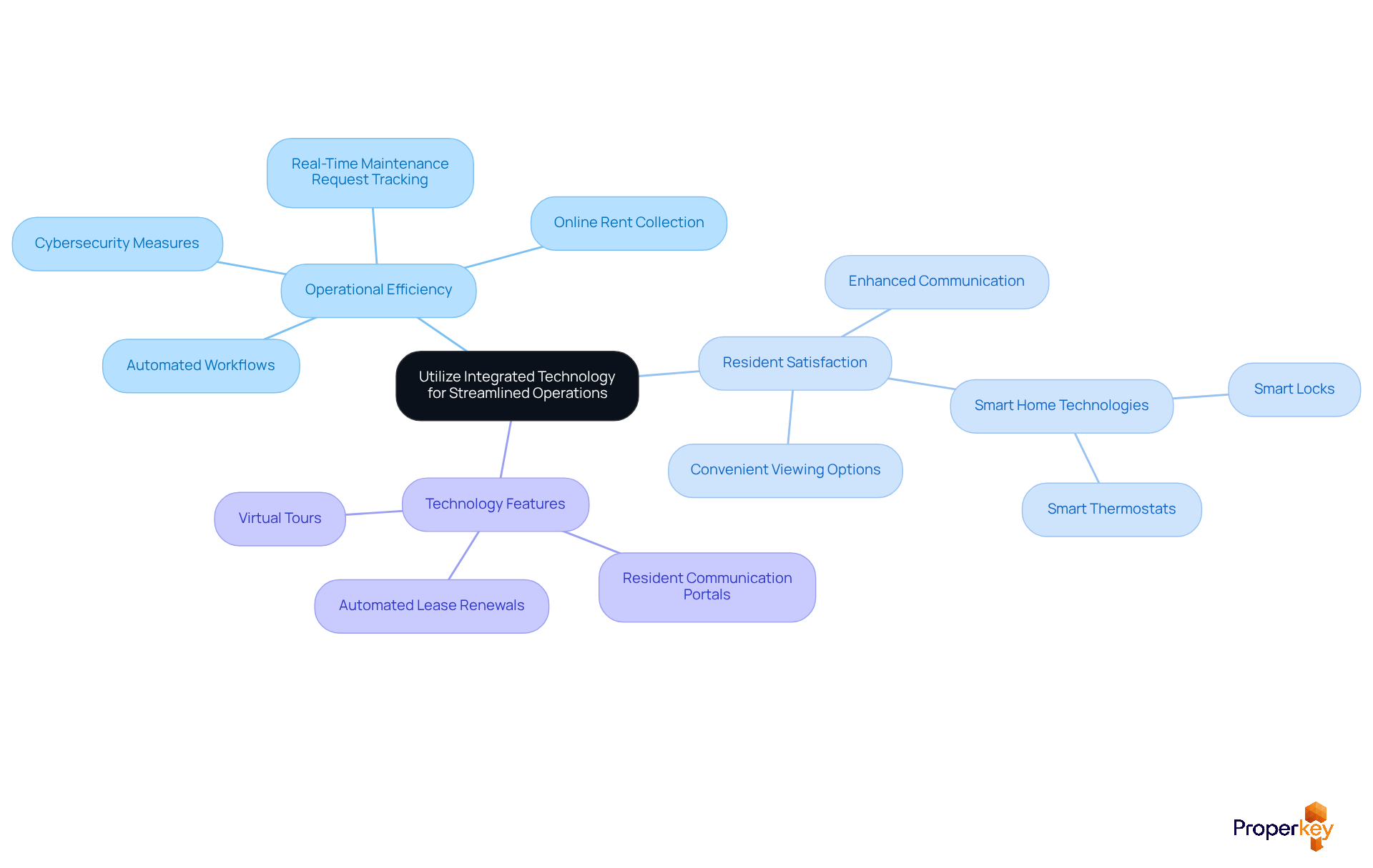This mindmap shows how integrated technology can improve property management. Start at the center with the main idea, then follow the branches to see how different technologies and features contribute to better operations and happier residents.