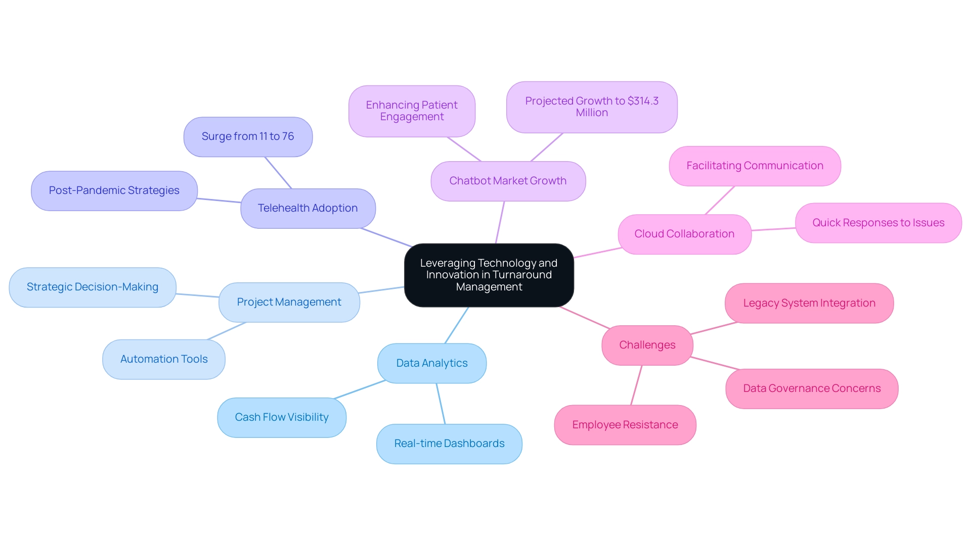 Each branch represents a key theme in turnaround management, with sub-branches providing specific examples or statistics related to each theme.