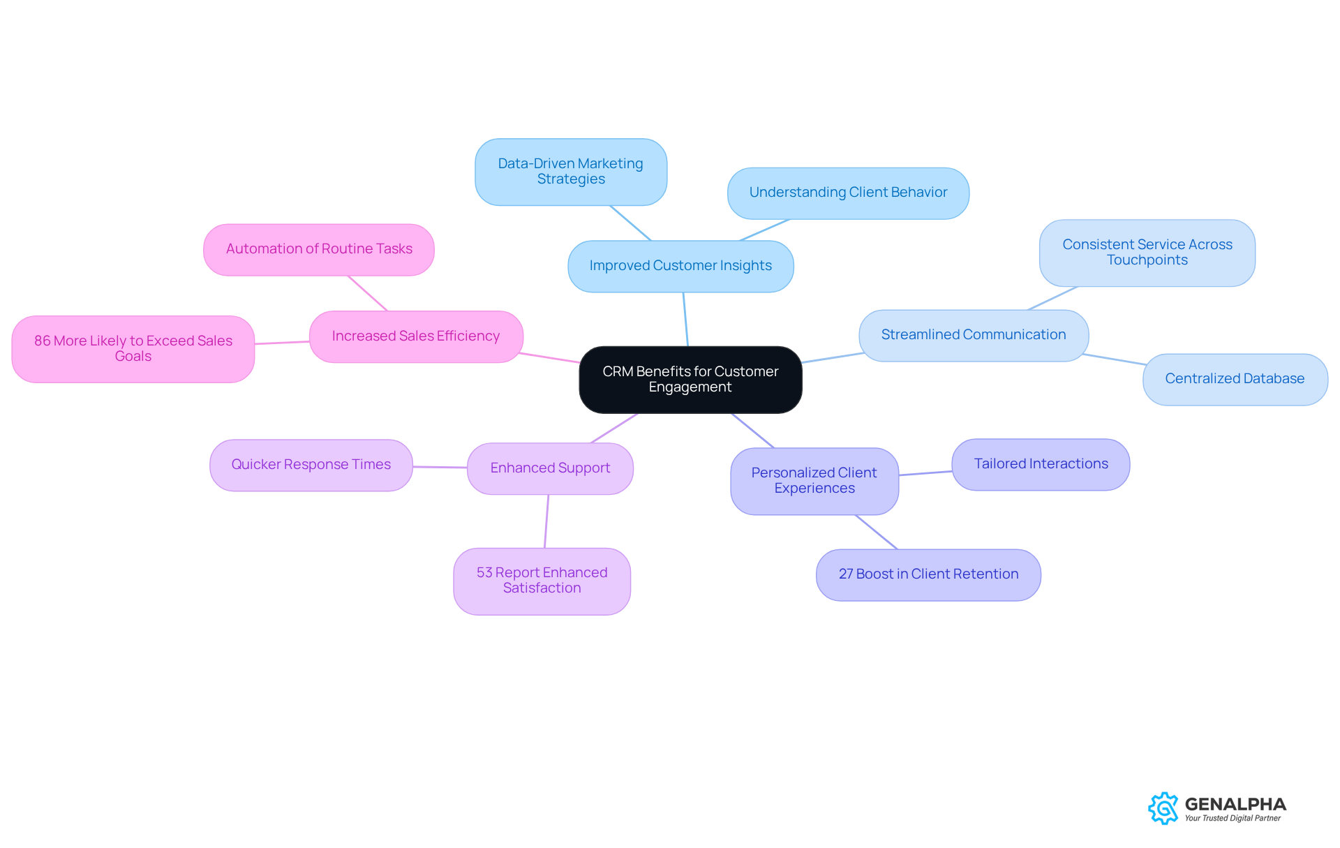 This mindmap illustrates how various benefits of CRM systems contribute to better customer engagement. Each branch represents a specific advantage, and the sub-branches provide additional details or statistics that highlight the importance of that benefit. This mindmap illustrates how various benefits of CRM systems contribute to better customer engagement. Each branch represents a specific advantage, and the sub-branches provide additional details or statistics that highlight the importance of that benefit.