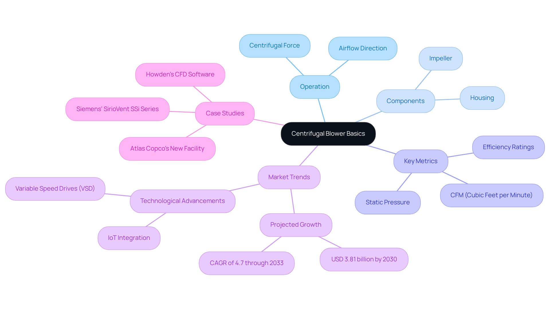 This mindmap starts with the main topic in the center and branches out to show related concepts. Each branch represents a key area of knowledge about centrifugal blowers, helping you understand how they work and their significance in various applications.