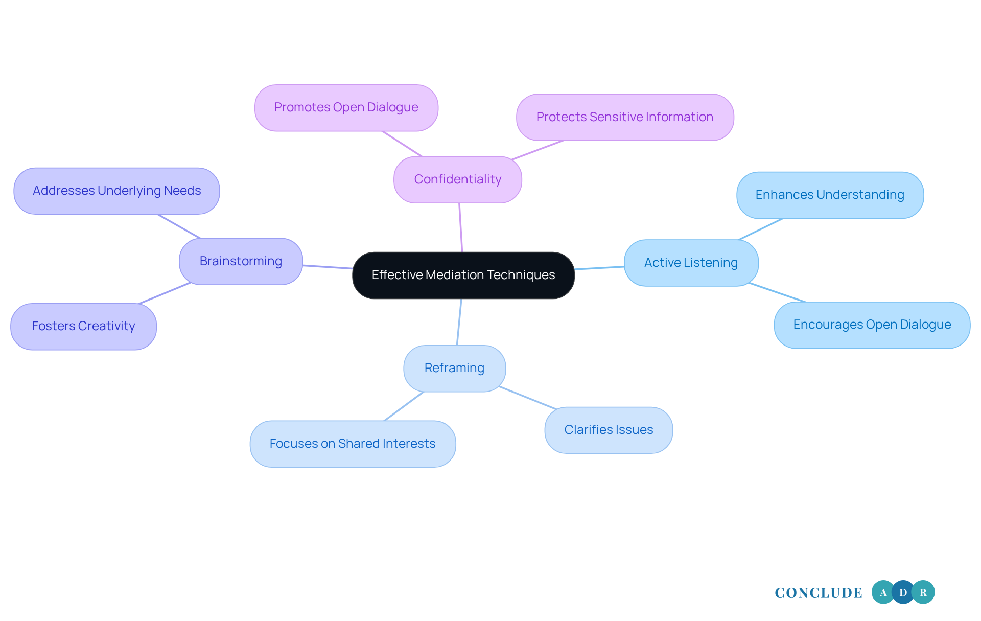 The central node represents the main theme of effective mediation. Each branch shows a technique, and the sub-branches explain how these techniques help improve mediation outcomes.