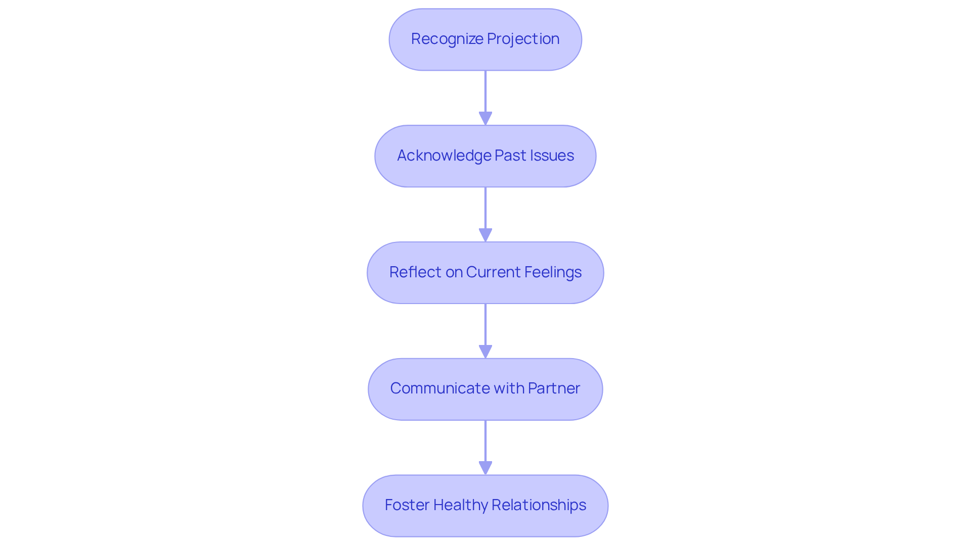 This flowchart outlines the steps to break the cycle of projecting past issues onto new partners. Follow the arrows to see how recognizing and addressing past hurts can lead to healthier, more fulfilling connections. This flowchart outlines the steps to break the cycle of projecting past issues onto new partners. Follow the arrows to see how recognizing and addressing past hurts can lead to healthier, more fulfilling connections.