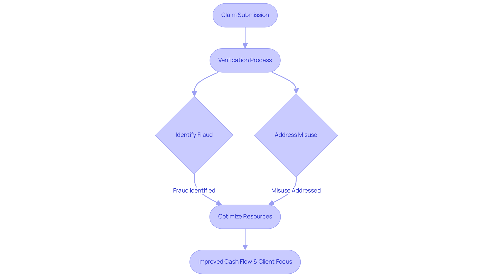 Follow the arrows to see how each step in the claim verification process leads to better accuracy and efficiency, ultimately benefiting both healthcare providers and clients. Follow the arrows to see how each step in the claim verification process leads to better accuracy and efficiency, ultimately benefiting both healthcare providers and clients.