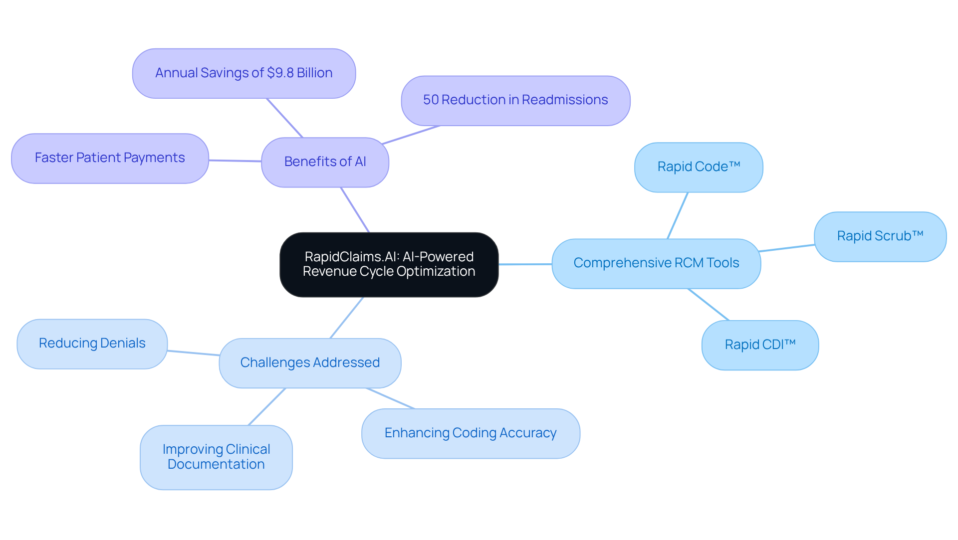 The central node represents RapidClaims.AI, with branches showing the tools it offers, the challenges it addresses, and the benefits of using AI in revenue cycle management. Each branch helps you understand how these elements connect and contribute to optimizing healthcare financial processes.