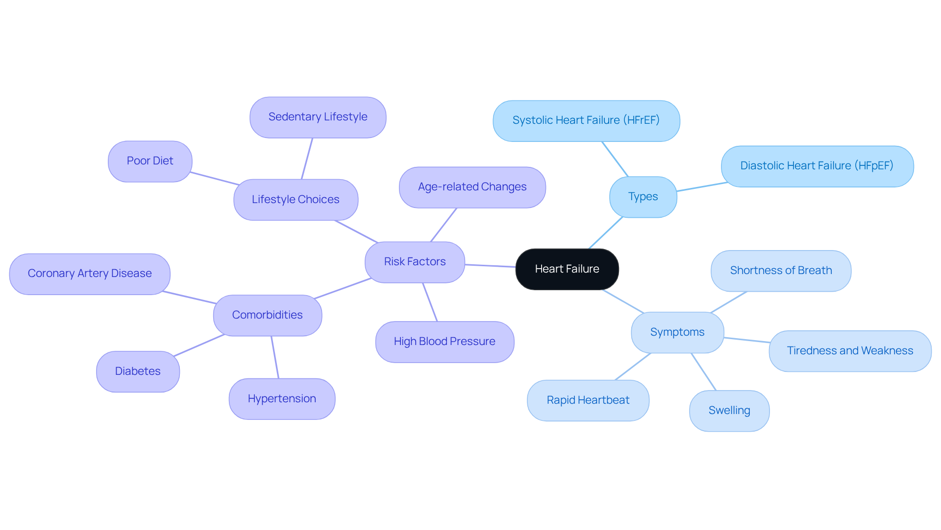 This mindmap starts with the central topic of heart failure and branches out into its types, symptoms, and risk factors. Each branch provides specific details, helping you see how everything connects and what to look out for.