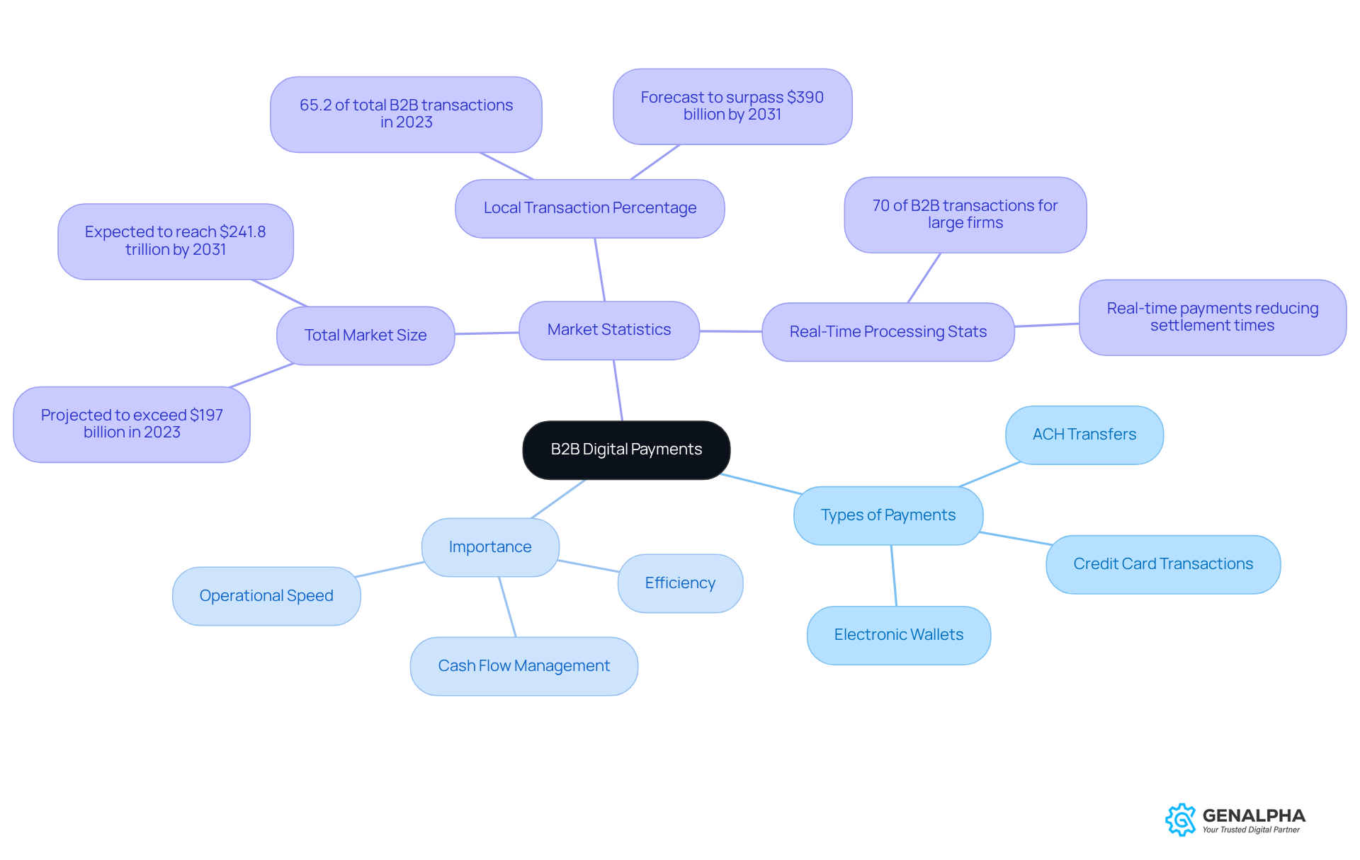 The central node represents the main topic of B2B digital payments. Each branch shows different aspects: types of payments explain how transactions can occur, importance highlights the benefits of switching to digital, and market statistics provide key figures that illustrate the growth and relevance of these payment methods. Follow the branches to see how everything connects!