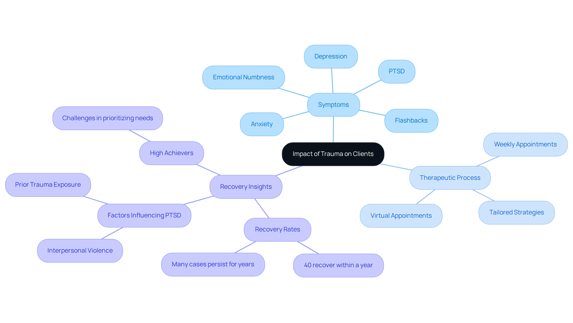 This mindmap illustrates how trauma affects mental health and the various symptoms that can arise. Each branch represents a different aspect of the topic, helping you see the connections between symptoms, therapy, and recovery.