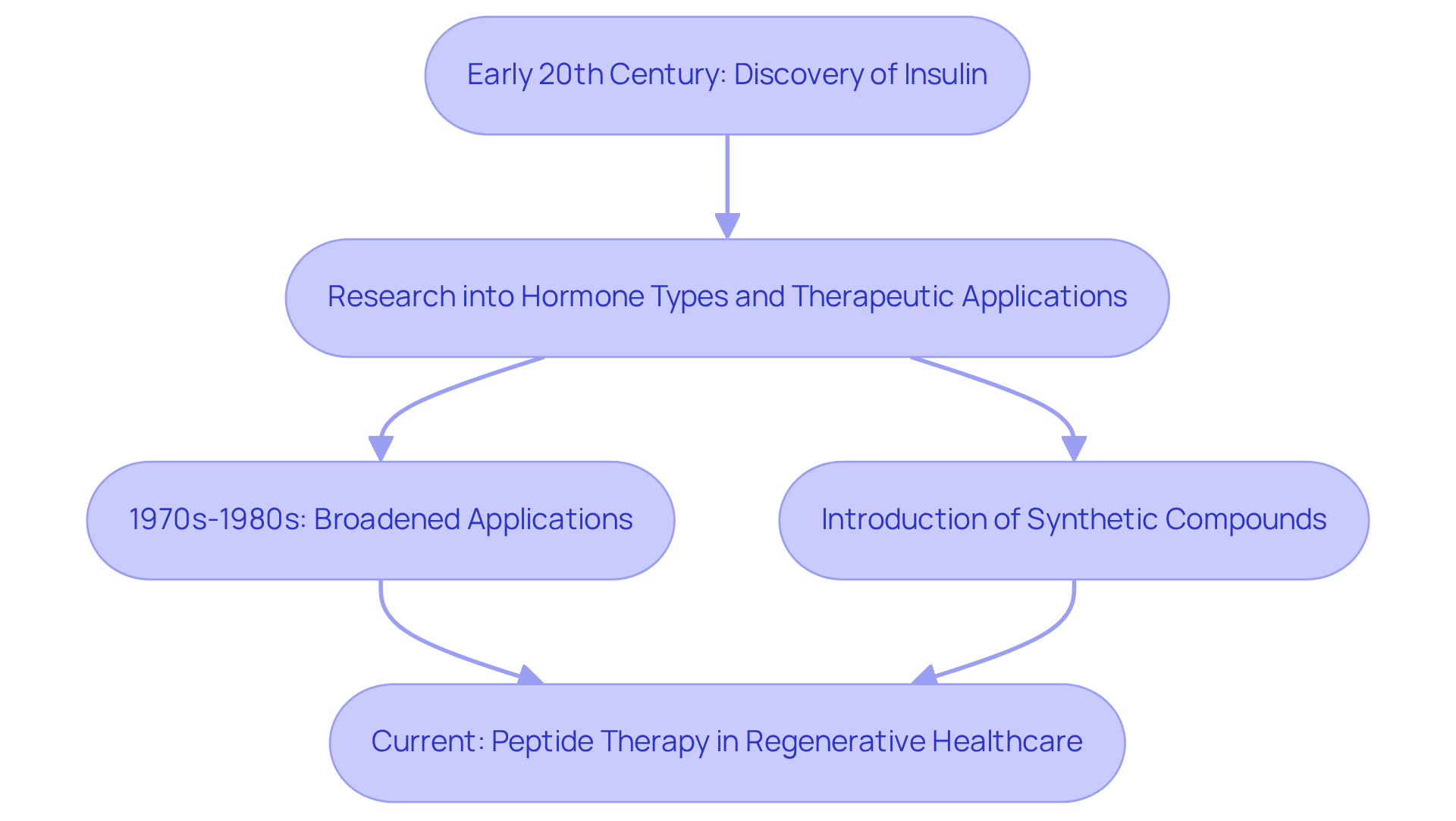 This flowchart illustrates the journey of peptide therapy from its origins to its current applications. Each box represents a significant milestone in the development of peptide therapy, showing how past discoveries have shaped modern treatments. This flowchart illustrates the journey of peptide therapy from its origins to its current applications. Each box represents a significant milestone in the development of peptide therapy, showing how past discoveries have shaped modern treatments.