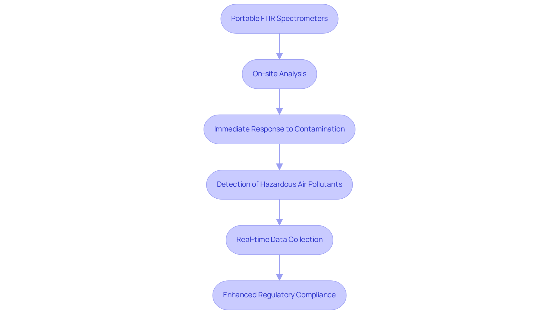 This flowchart shows how portable FTIR spectrometers work in environmental testing. Each step represents a part of the process, from analyzing samples on-site to ensuring compliance with regulations. Follow the arrows to see how each action leads to the next, ultimately contributing to cleaner air and healthier communities. This flowchart shows how portable FTIR spectrometers work in environmental testing. Each step represents a part of the process, from analyzing samples on-site to ensuring compliance with regulations. Follow the arrows to see how each action leads to the next, ultimately contributing to cleaner air and healthier communities.