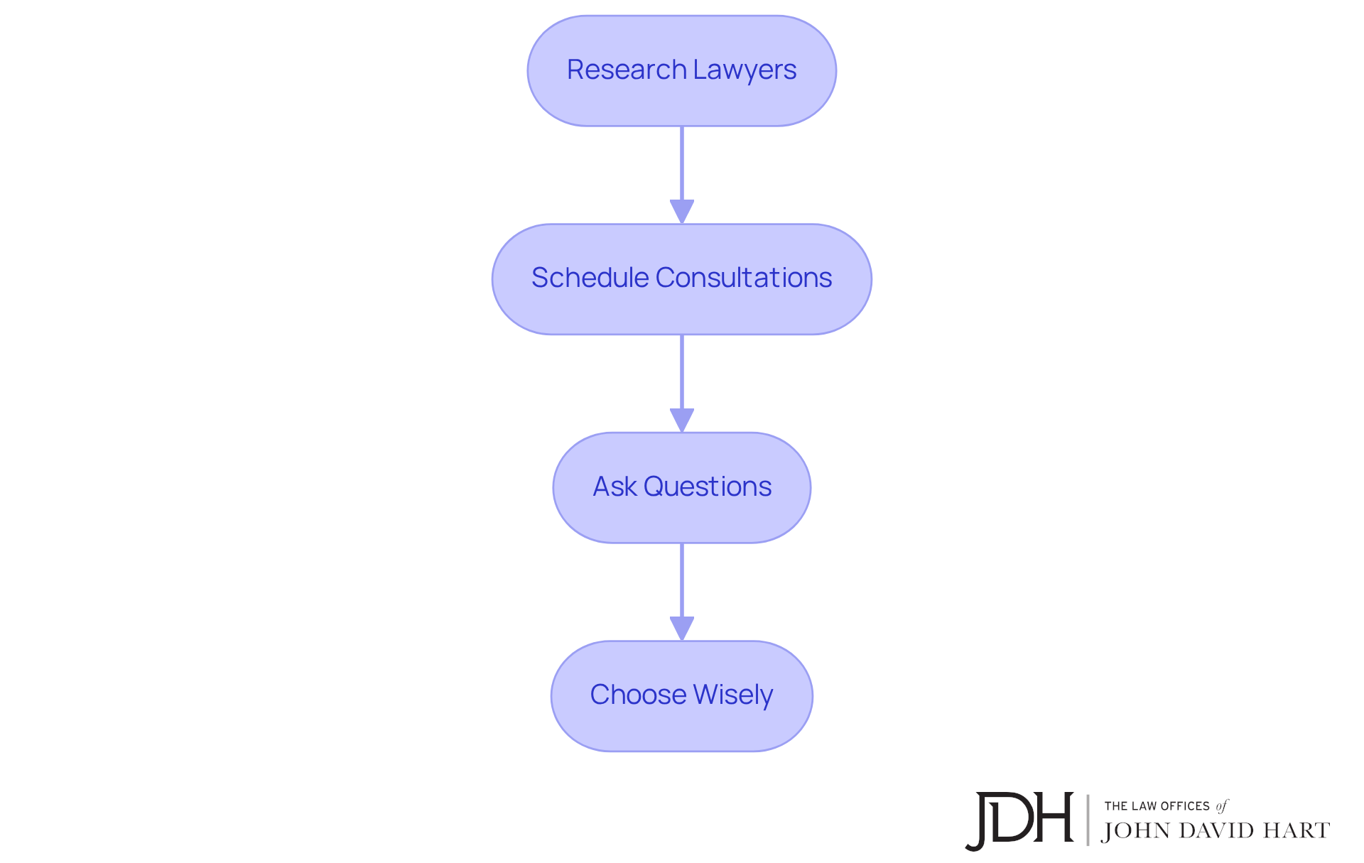 Each box represents a step in the process of finding the right attorney. Follow the arrows to see how to navigate through these essential actions.