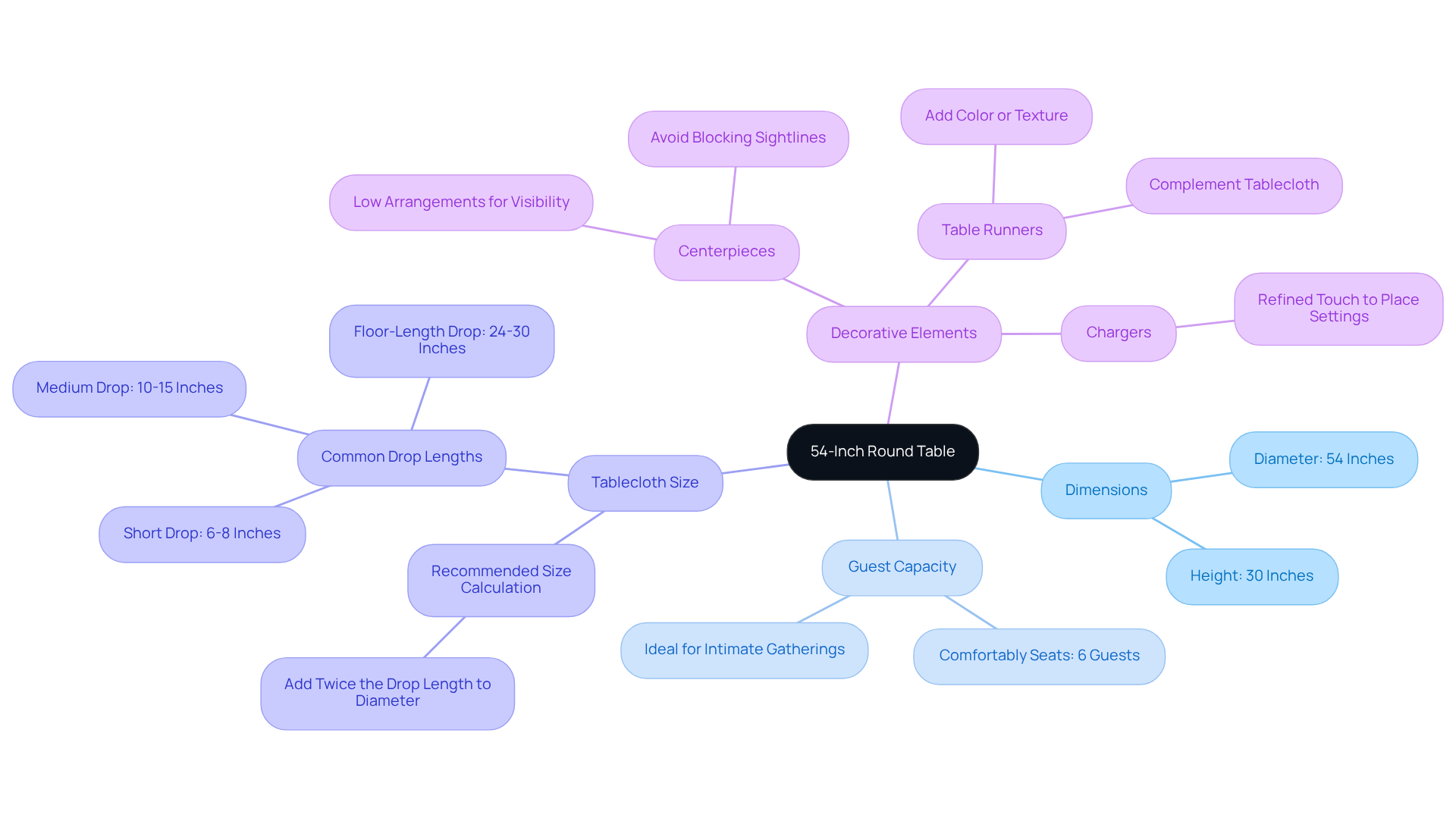 The central node represents the table itself, while the branches show important related topics. Each branch helps you explore different aspects of the table's use and significance, making it easier to plan events around it.