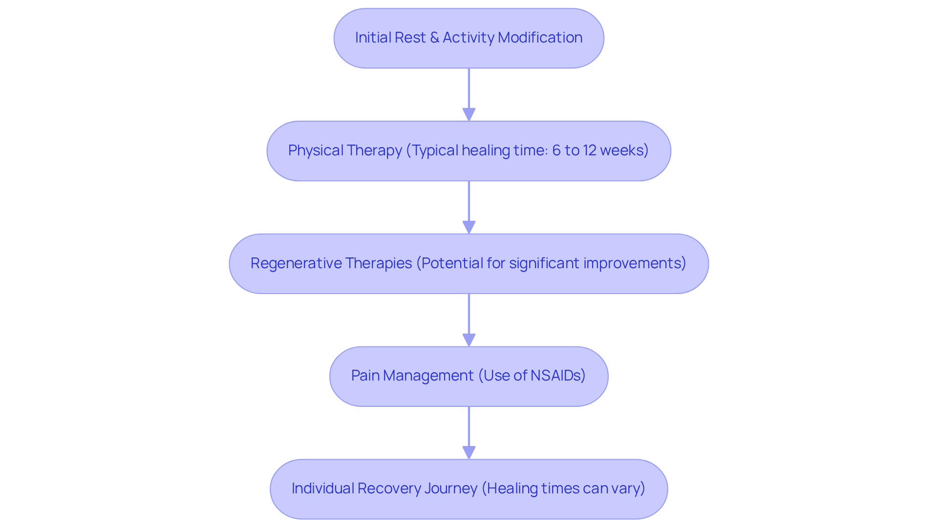 Torn Meniscus Recovery Time Without Surgery: Compare Your Options ...