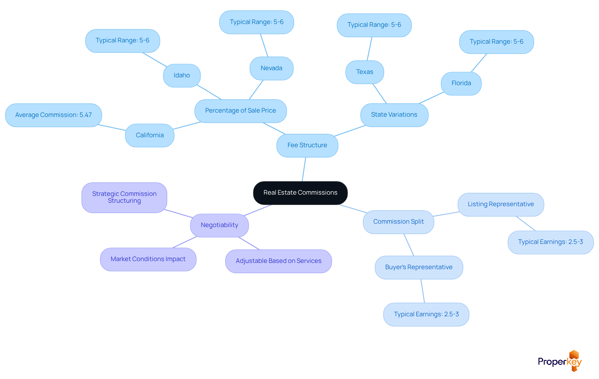 This mindmap starts with the main topic of real estate commissions at the center. Each branch represents a key component of commissions, helping you see how they relate to each other. The sub-branches provide more detail, making it easy to understand how fees are structured, shared, and negotiated.
