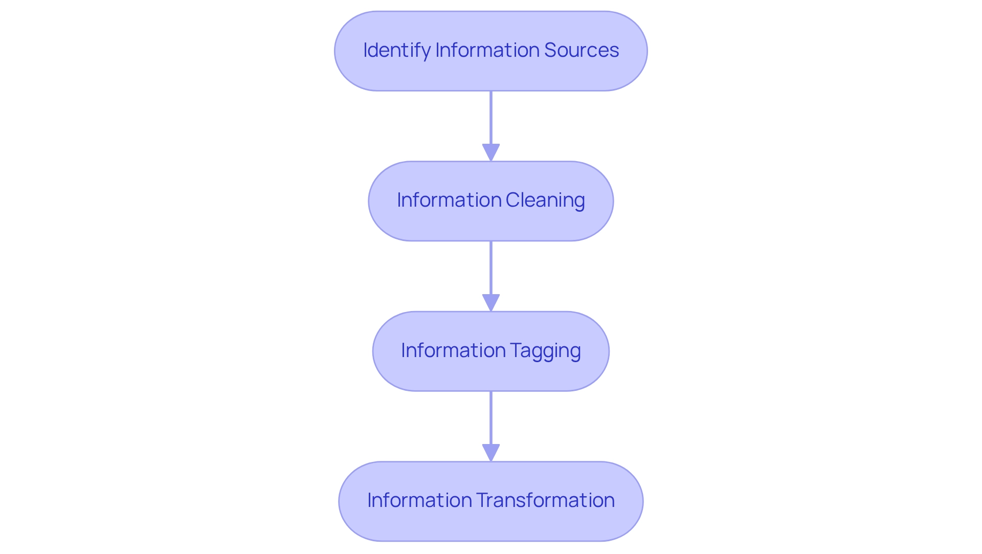 Each box represents a step in the process, with arrows indicating the sequential flow from identifying sources to transforming data.