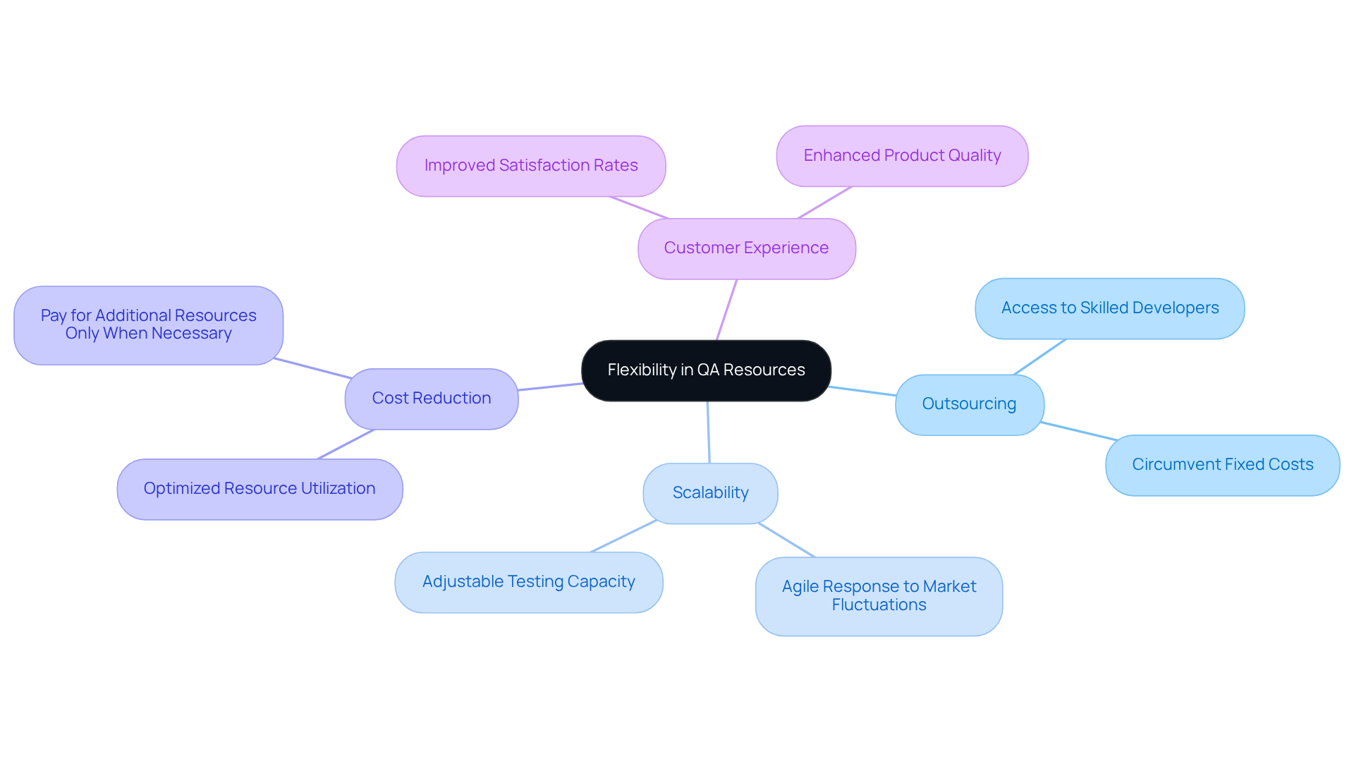 This mindmap illustrates how investment firms can achieve flexibility in their QA processes. Start at the center with the main idea, then explore each branch to see how outsourcing and scalability contribute to cost savings and improved customer experiences. This mindmap illustrates how investment firms can achieve flexibility in their QA processes. Start at the center with the main idea, then explore each branch to see how outsourcing and scalability contribute to cost savings and improved customer experiences.