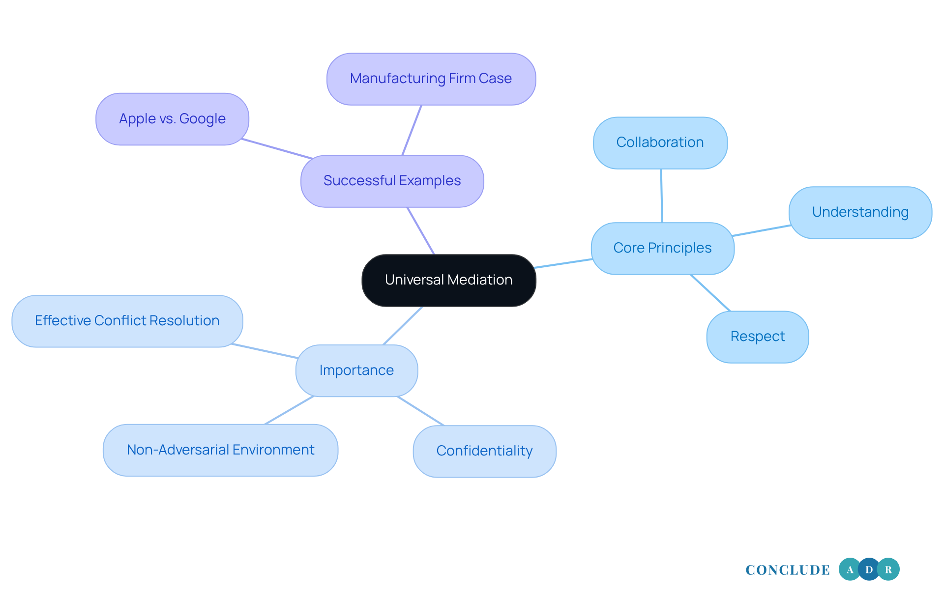 The central node represents universal mediation, while branches highlight principles, importance, and examples. Follow the lines to explore each topic's details.