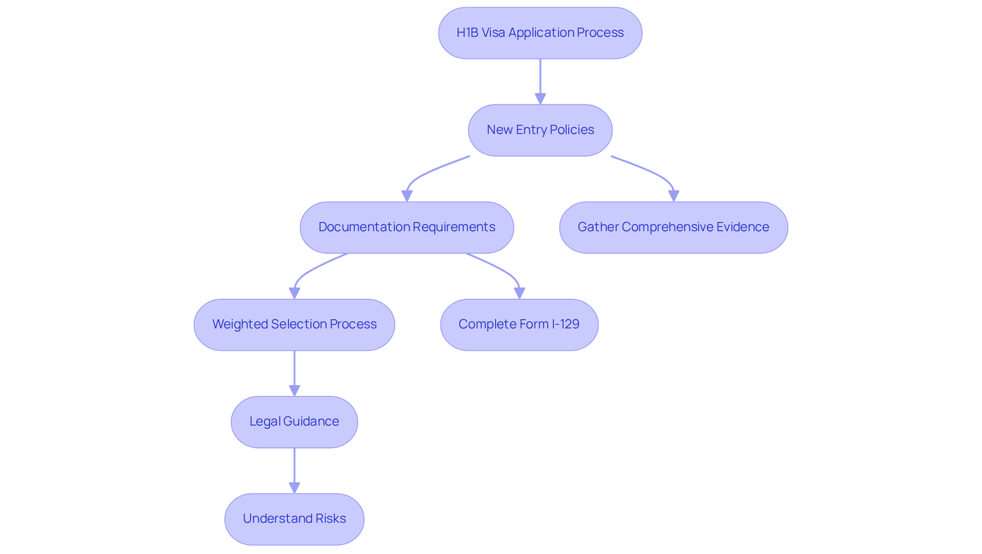 This flowchart guides you through the steps of applying for an H1B visa. Start at the top and follow the arrows to see what you need to do at each stage, from understanding new policies to gathering the right documents and seeking legal help.