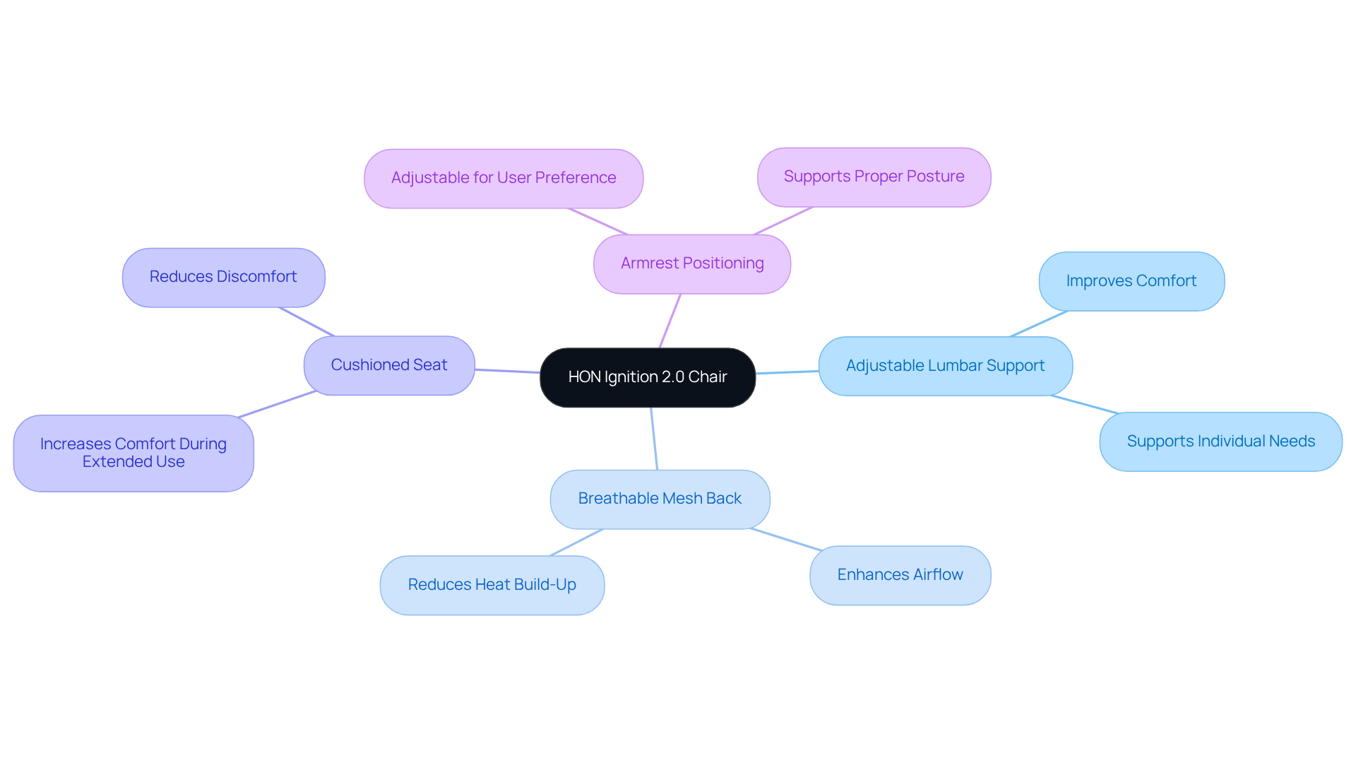 The central node represents the chair itself, while the branches show its key features. Each feature connects to specific benefits, highlighting how they contribute to better comfort and productivity in the workplace.