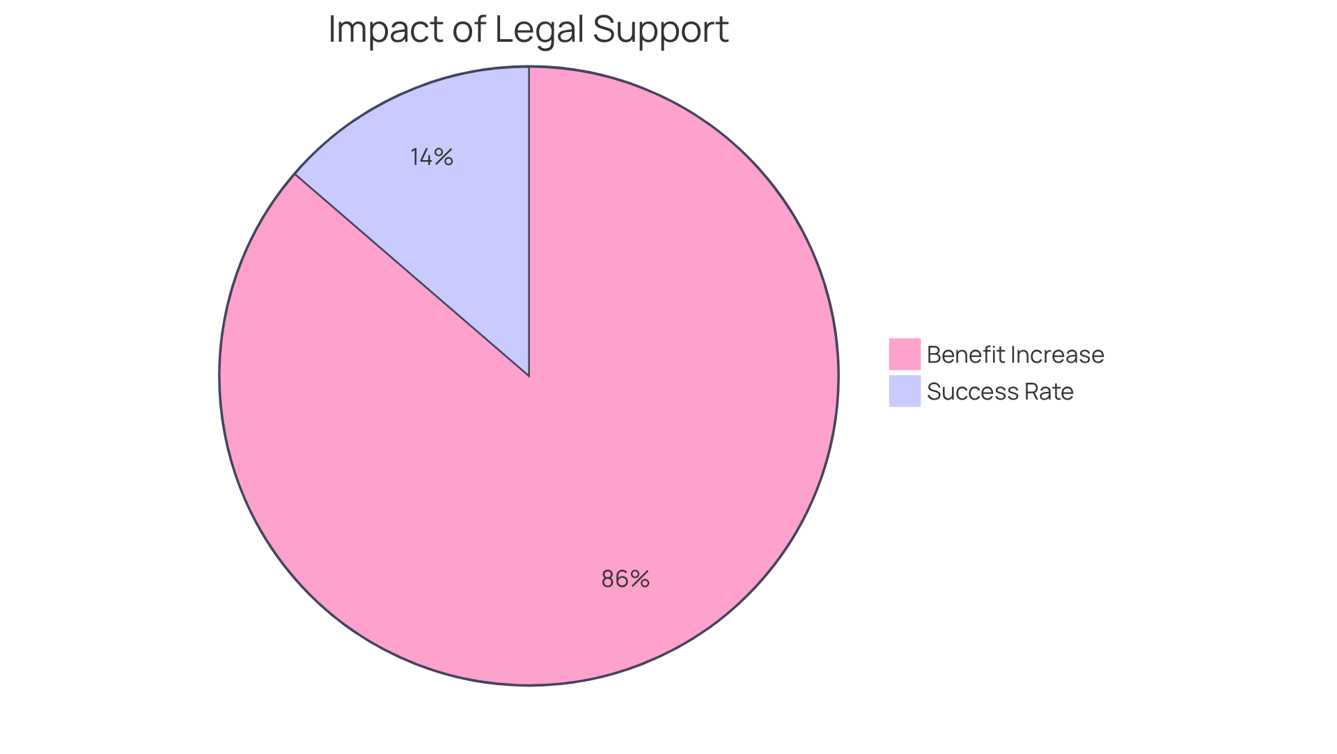 This pie chart shows how having a lawyer can significantly improve your chances of success and the amount of benefits you receive. The larger the slice, the more impactful the statistic!