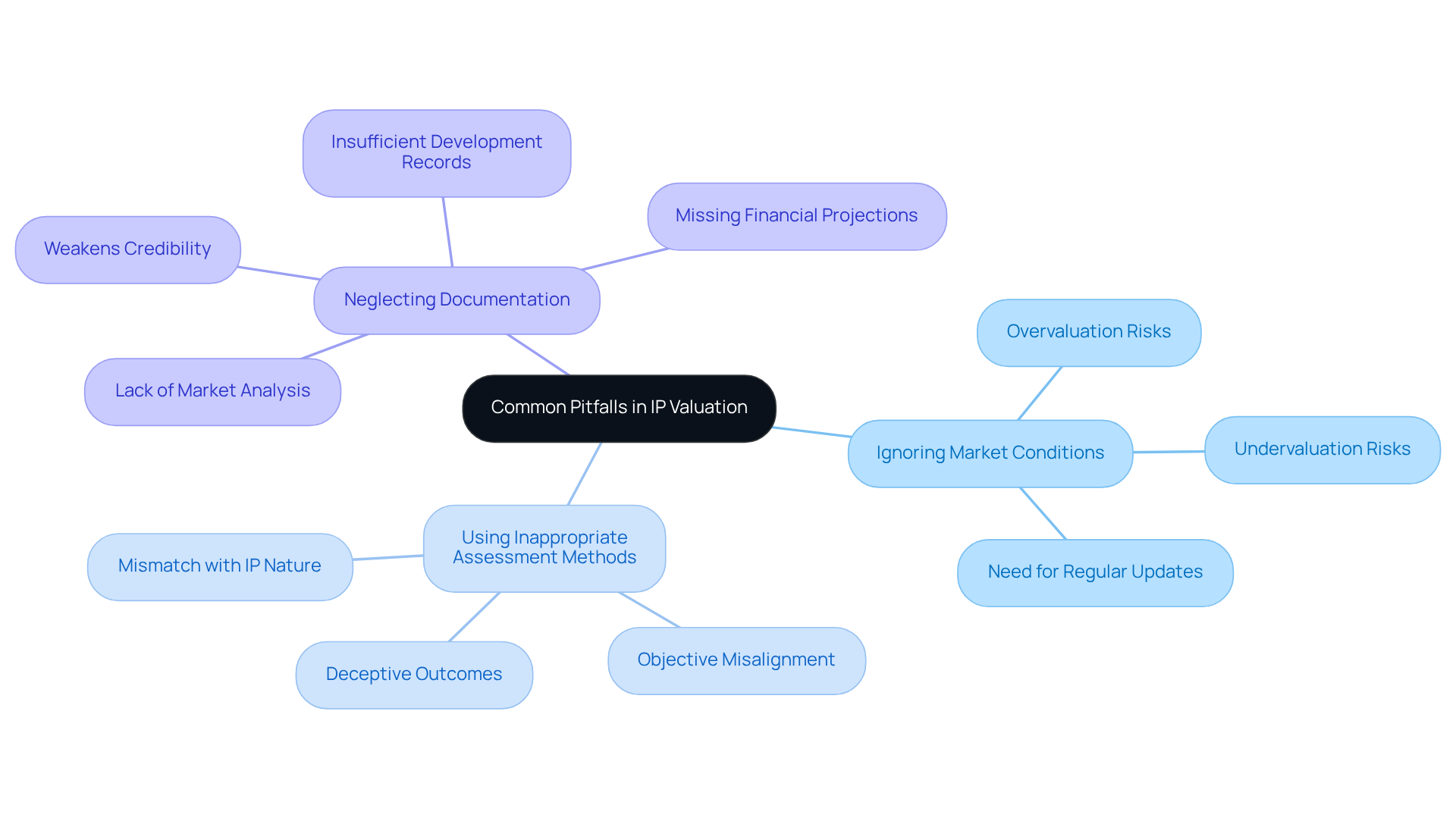 This mindmap highlights the key pitfalls tech CEOs should avoid when valuing intellectual property. Each branch represents a specific pitfall, and the sub-branches provide additional details on why these mistakes can lead to inaccurate valuations.
