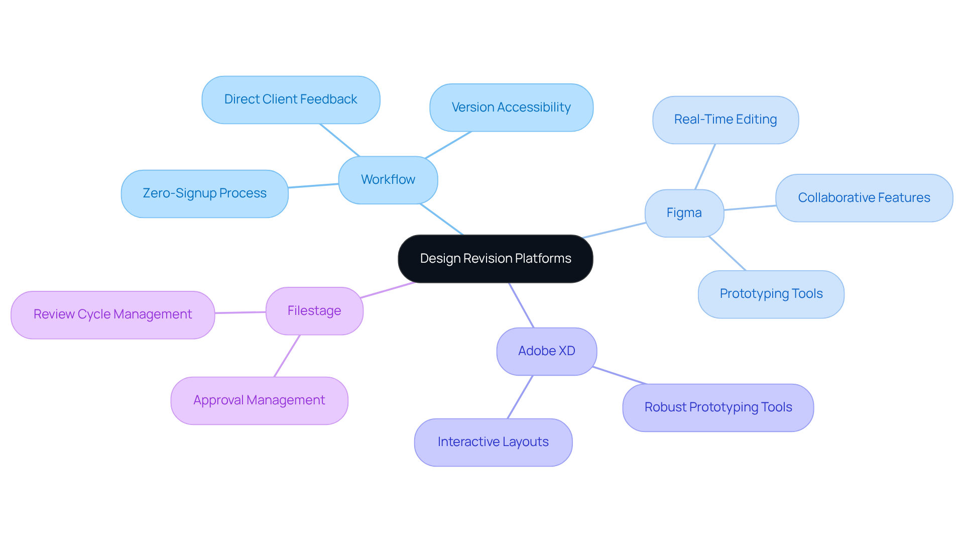 The central node represents the main topic, while each branch shows a different platform. The sub-branches highlight the unique features of each tool, helping you understand what each one offers at a glance.