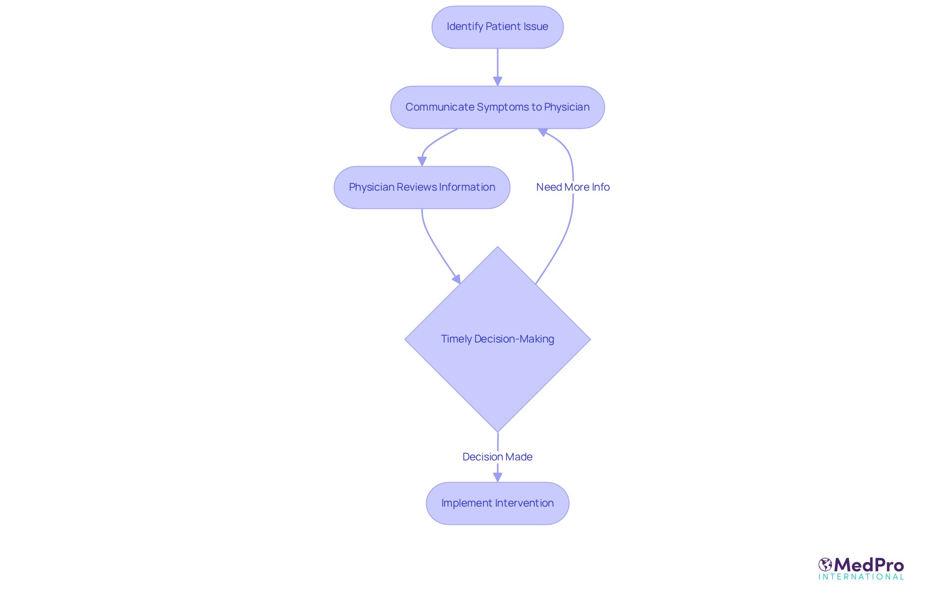 This flowchart shows how healthcare professionals communicate to resolve patient issues. Each step is crucial for ensuring timely interventions and improving patient outcomes. This flowchart shows how healthcare professionals communicate to resolve patient issues. Each step is crucial for ensuring timely interventions and improving patient outcomes.