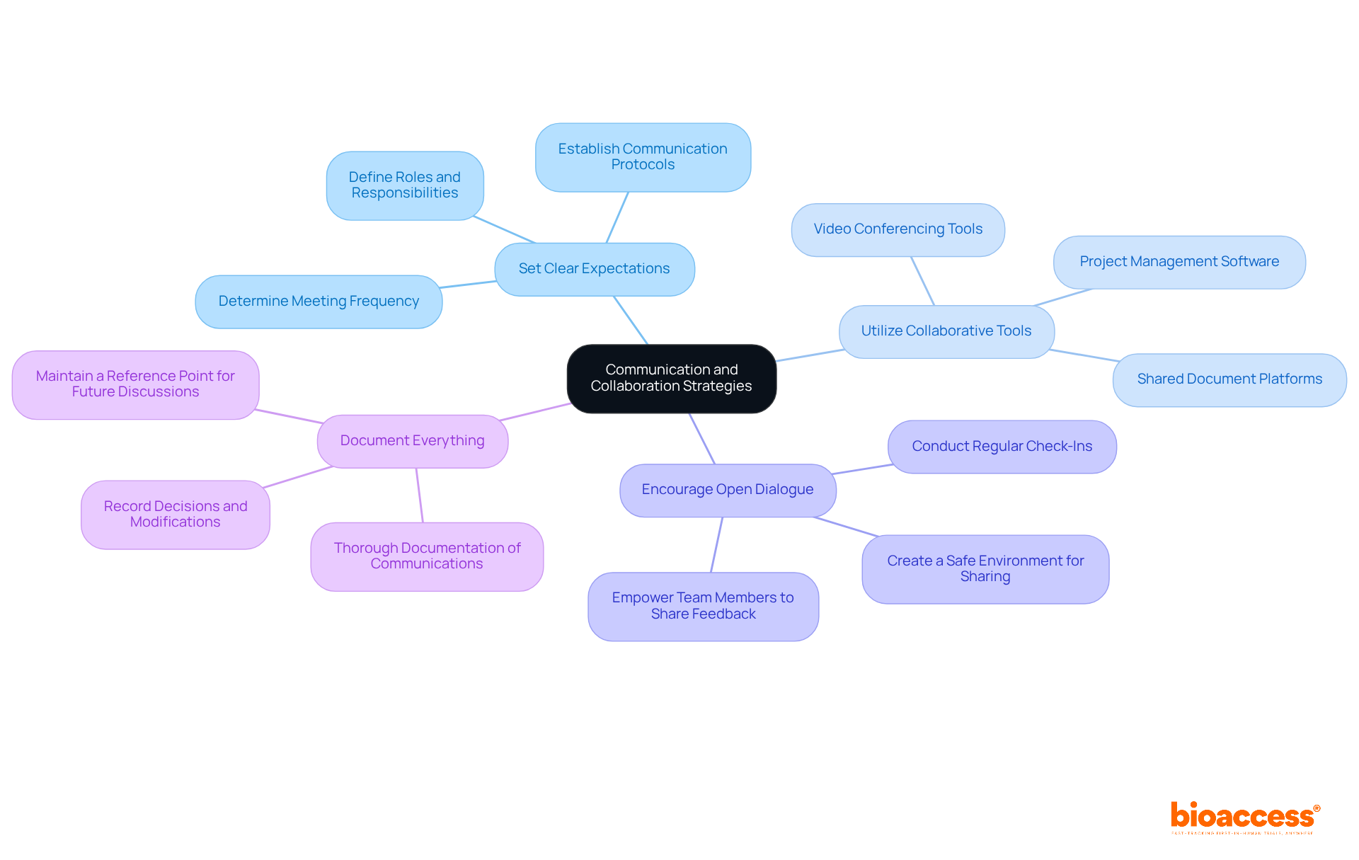 The central node represents the main theme, while each branch illustrates a strategy for communication and collaboration. Sub-branches provide further details on how to implement these strategies effectively. The central node represents the main theme, while each branch illustrates a strategy for communication and collaboration. Sub-branches provide further details on how to implement these strategies effectively.