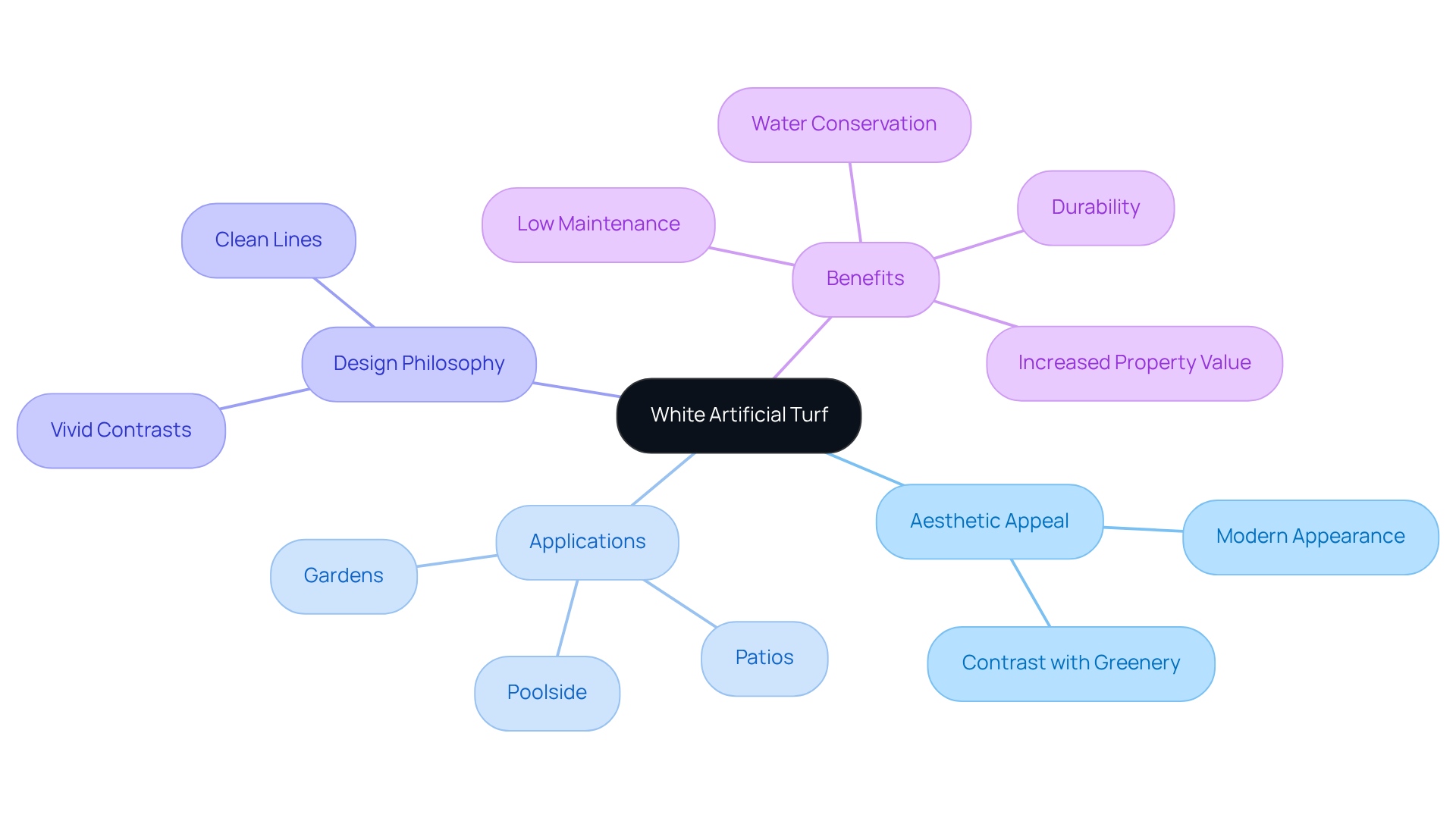 The central node represents white artificial turf, and the branches show its various benefits and applications. Each color-coded branch helps you see how this turf can transform outdoor spaces. The central node represents white artificial turf, and the branches show its various benefits and applications. Each color-coded branch helps you see how this turf can transform outdoor spaces.