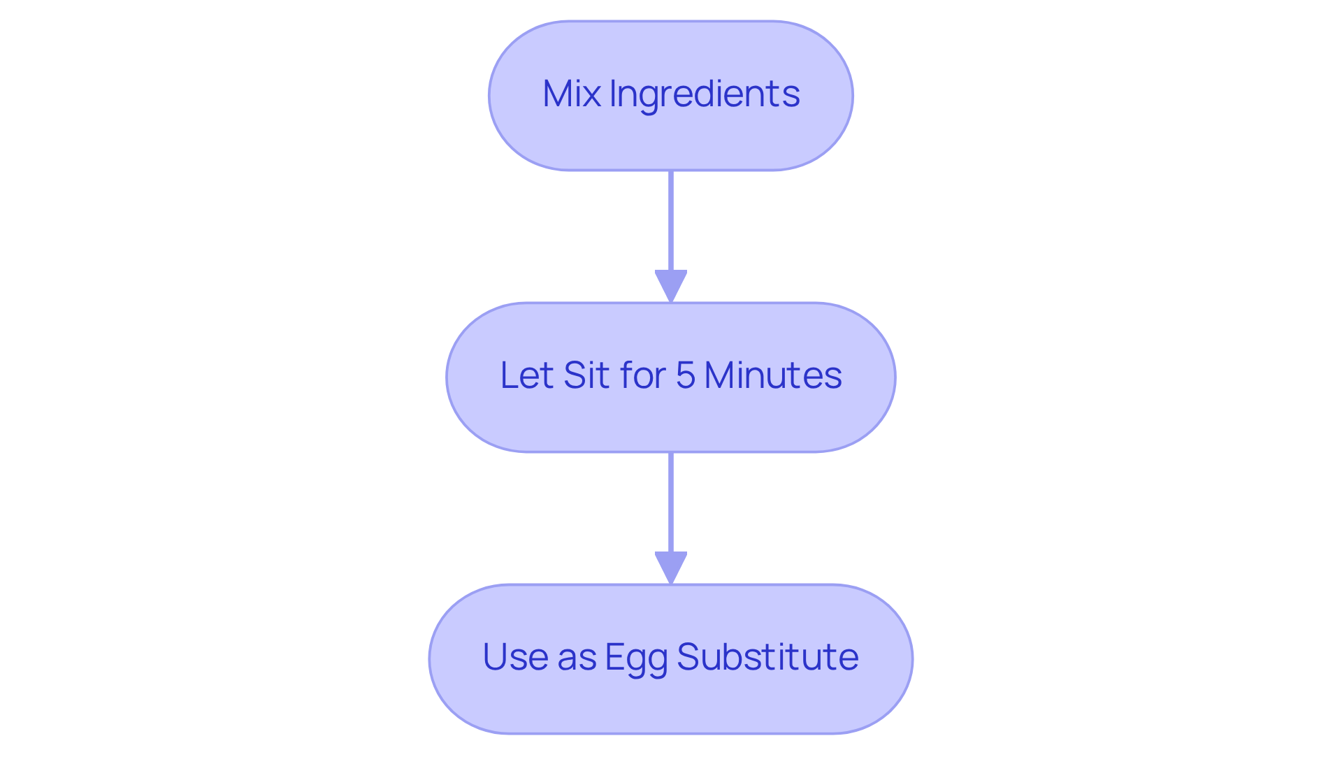 Follow the arrows to see how to create a flax egg! Start by mixing flaxseed and water, let it sit, and then use it as a substitute for eggs in your recipes.