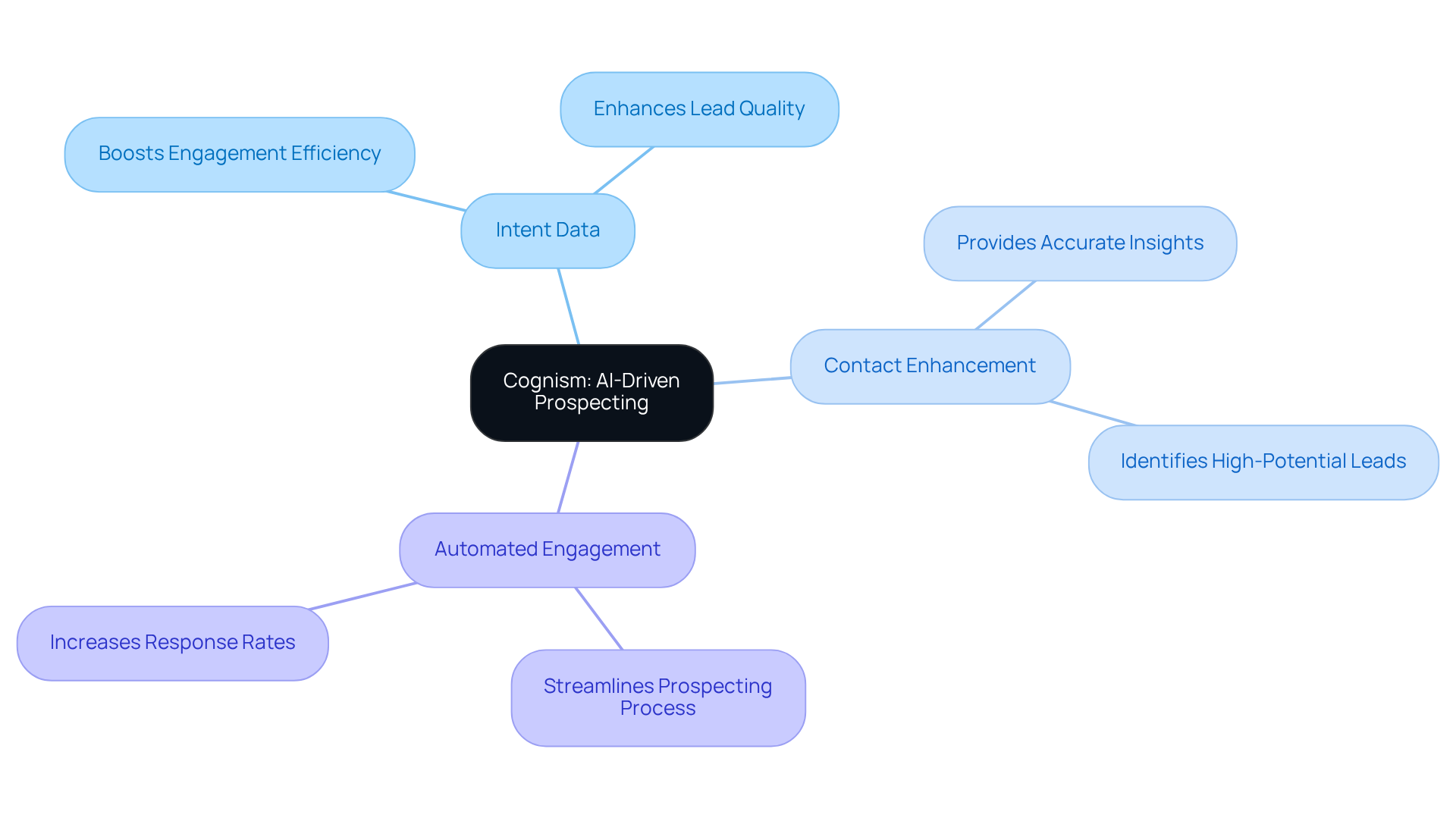 The central node represents Cognism, while the branches illustrate its key features and their benefits. Each color-coded branch helps you see how different aspects of the tool work together to improve outreach. The central node represents Cognism, while the branches illustrate its key features and their benefits. Each color-coded branch helps you see how different aspects of the tool work together to improve outreach.