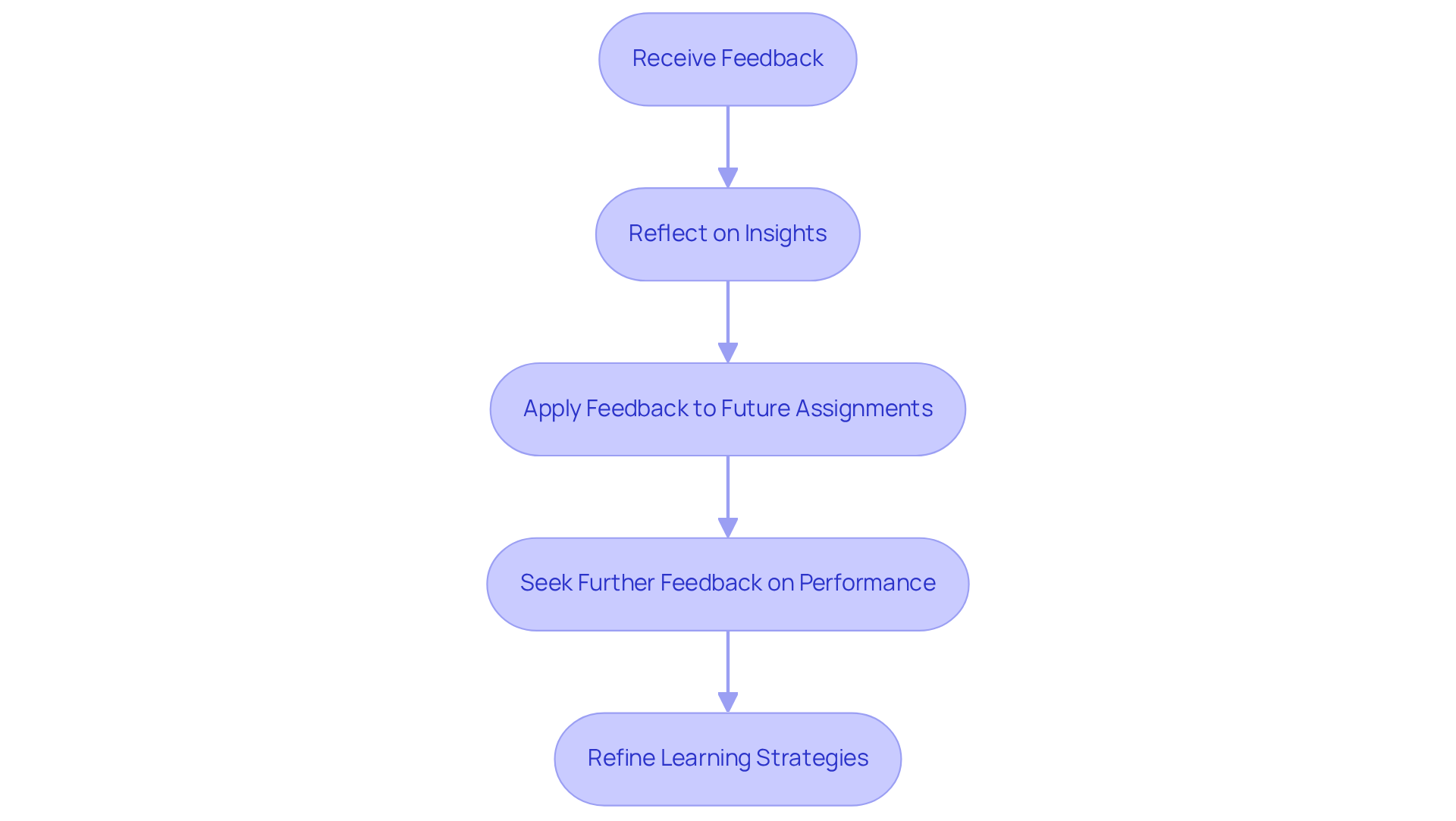 This flowchart guides you through the process of using feedback to improve your academic strategies. Start by receiving feedback, then reflect on it, apply what you've learned, seek more feedback, and refine your strategies for better outcomes.