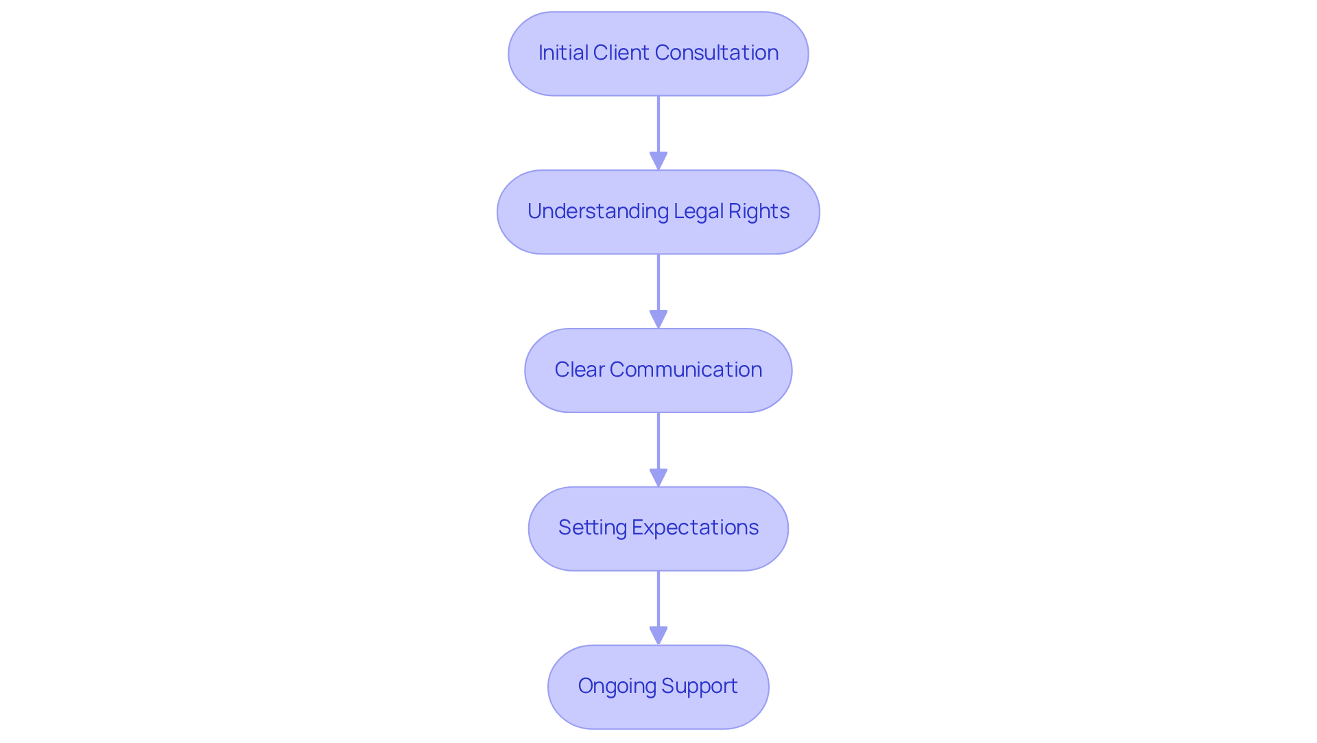 Each box represents a step in the process of educating clients about their legal rights and the stages of their case. Follow the arrows to see how each step builds on the previous one, ensuring clients feel informed and supported. Each box represents a step in the process of educating clients about their legal rights and the stages of their case. Follow the arrows to see how each step builds on the previous one, ensuring clients feel informed and supported.