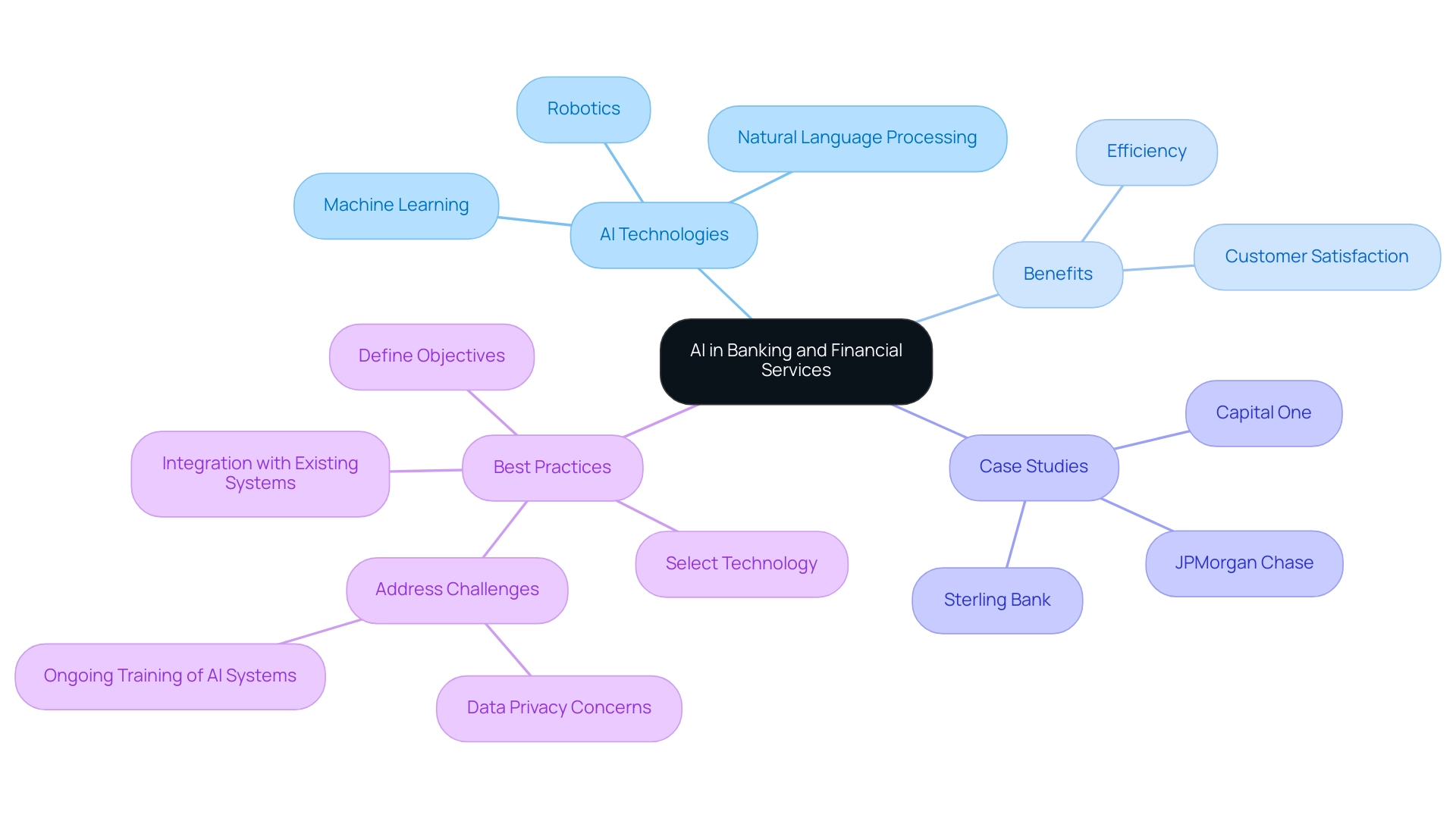 The central node represents the overall topic, with branches indicating key areas such as technologies, benefits, case studies, and best practices.