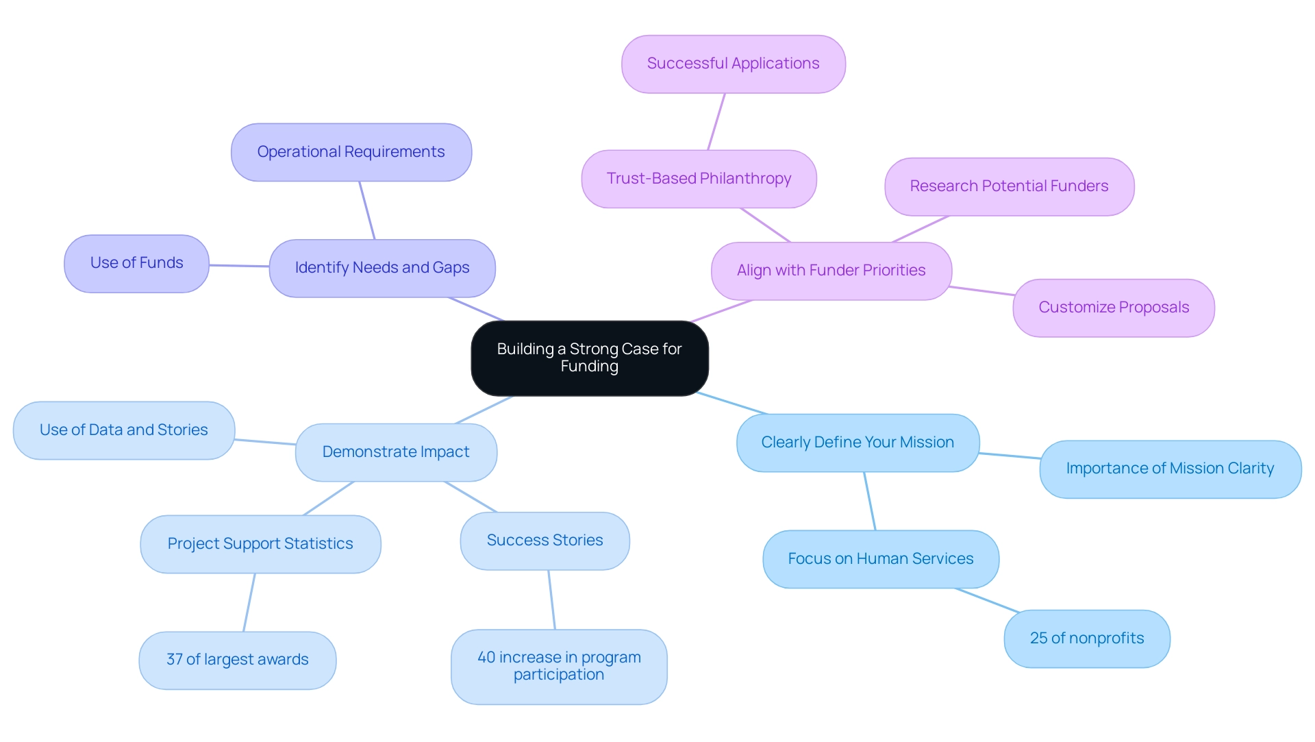 The central node represents the overarching theme, with branches indicating critical elements of a funding proposal, each color-coded for easy identification. The central node represents the overarching theme, with branches indicating critical elements of a funding proposal, each color-coded for easy identification.