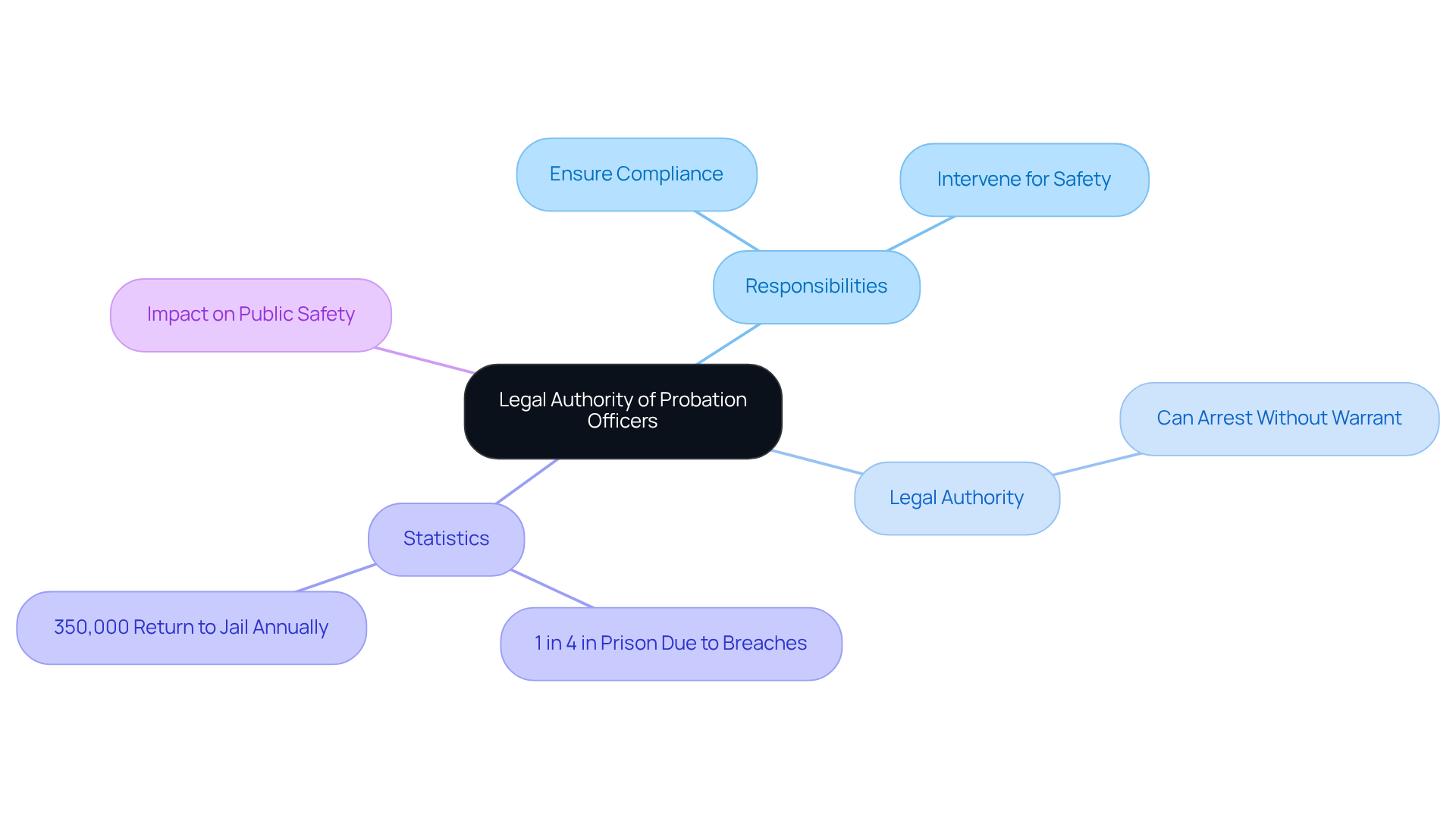 This mindmap shows how probation officers operate within the legal system. Start at the center to see their main authority, then follow the branches to explore their responsibilities, legal powers, and important statistics that highlight their role in public safety. This mindmap shows how probation officers operate within the legal system. Start at the center to see their main authority, then follow the branches to explore their responsibilities, legal powers, and important statistics that highlight their role in public safety.
