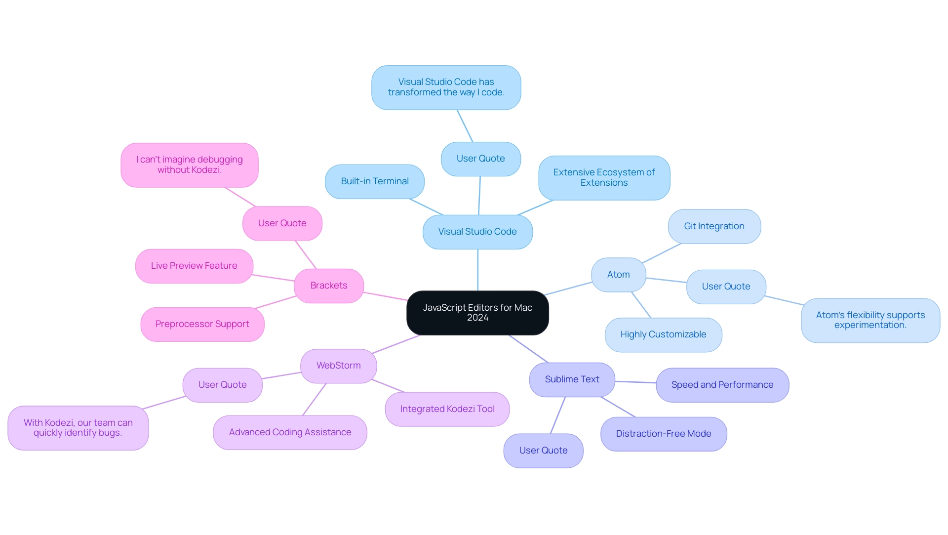 Each branch represents a different JavaScript editor, with sub-branches detailing features and user feedback.