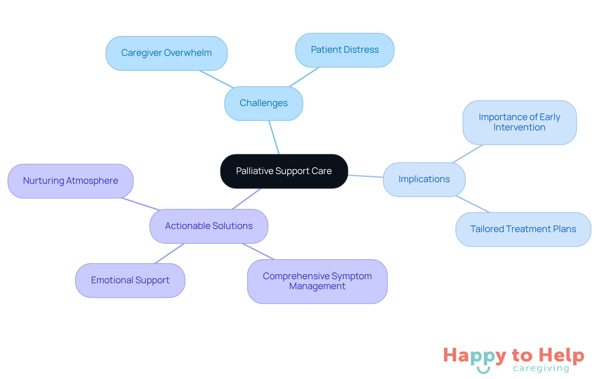 The central node represents the main topic of palliative support care, while the branches show the challenges caregivers face, the implications of these challenges, and the actionable solutions they can implement to improve the quality of life for seniors.