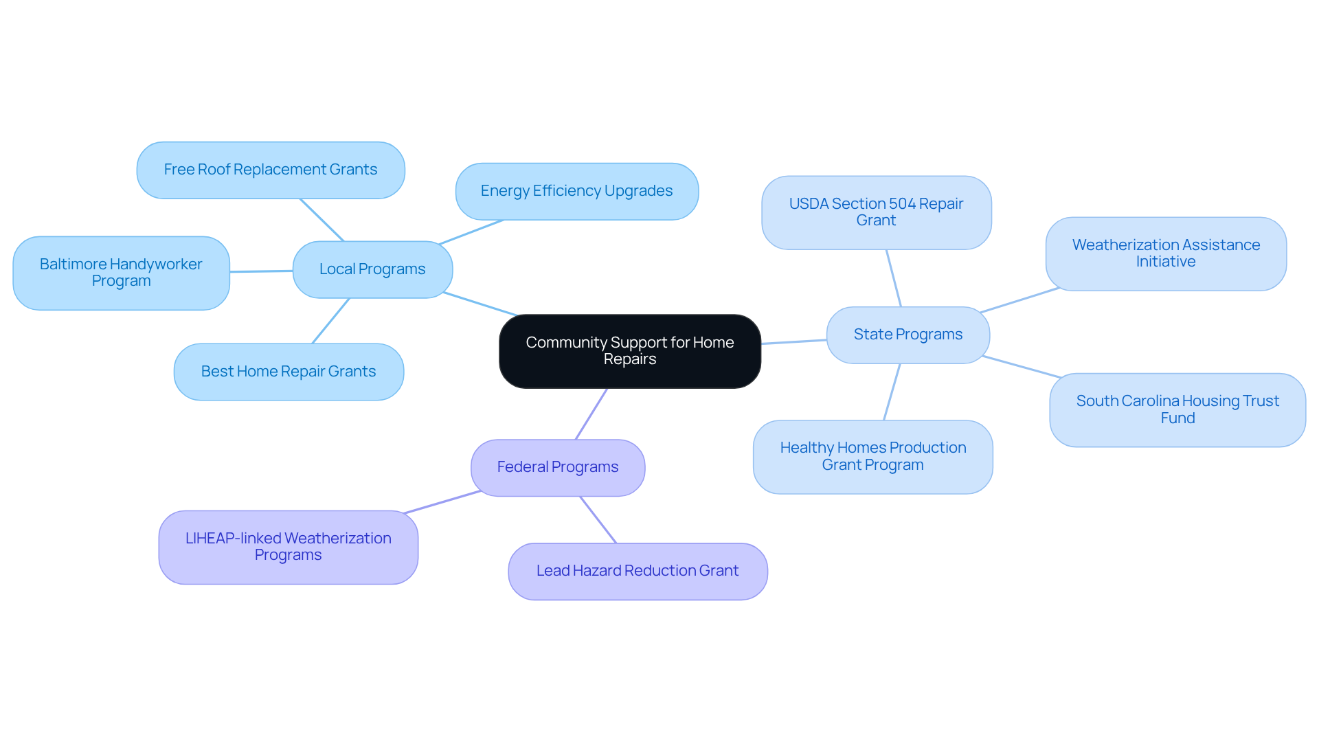 This mindmap shows the various programs available to help with home repairs. Start at the center with the main theme, then follow the branches to see different types of support, including grants and loans, and specific initiatives that can help you improve your home.