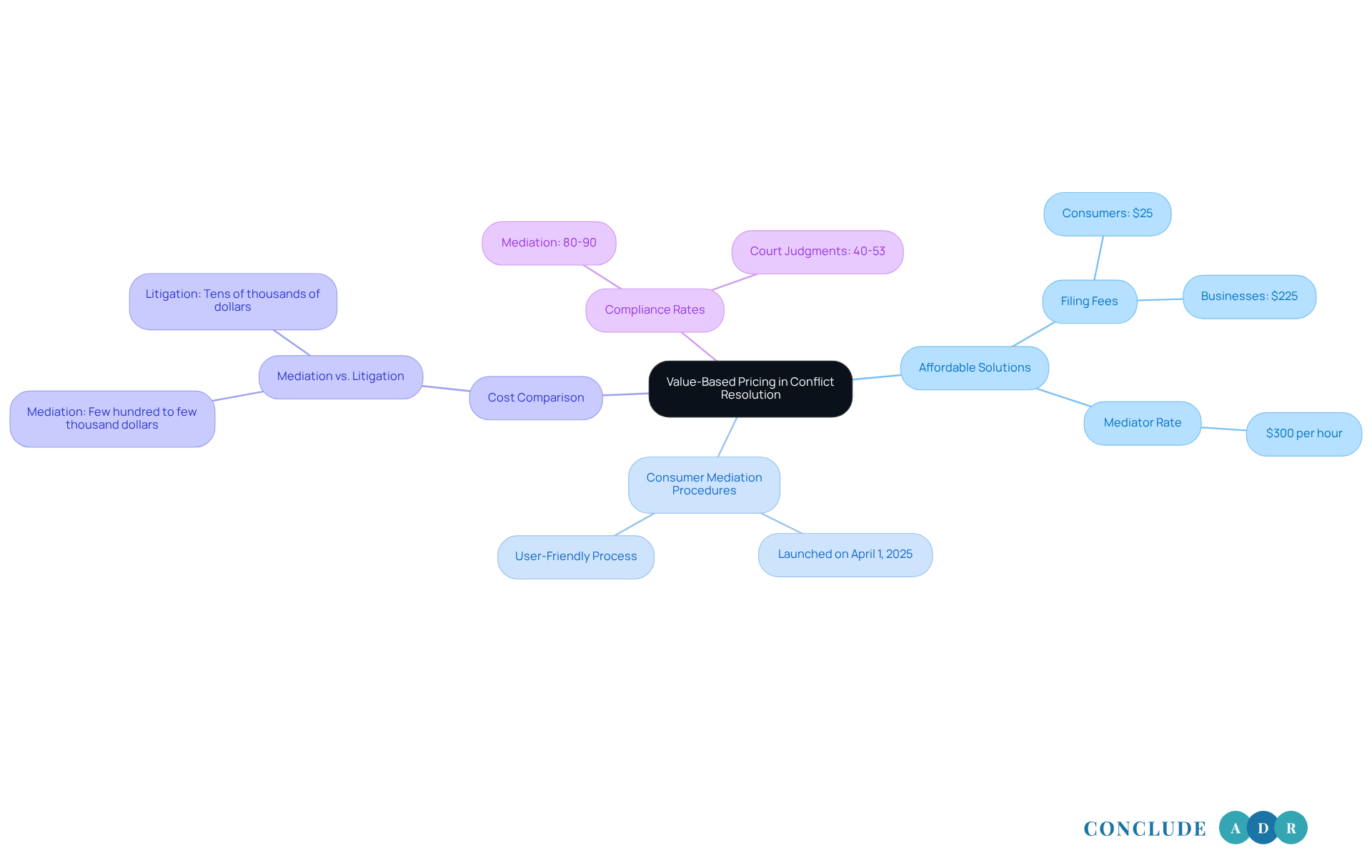 In the center, you'll find the main idea of value-based pricing. Each branch explores different aspects like costs and outcomes, helping you see how this model supports affordable and effective conflict resolution.