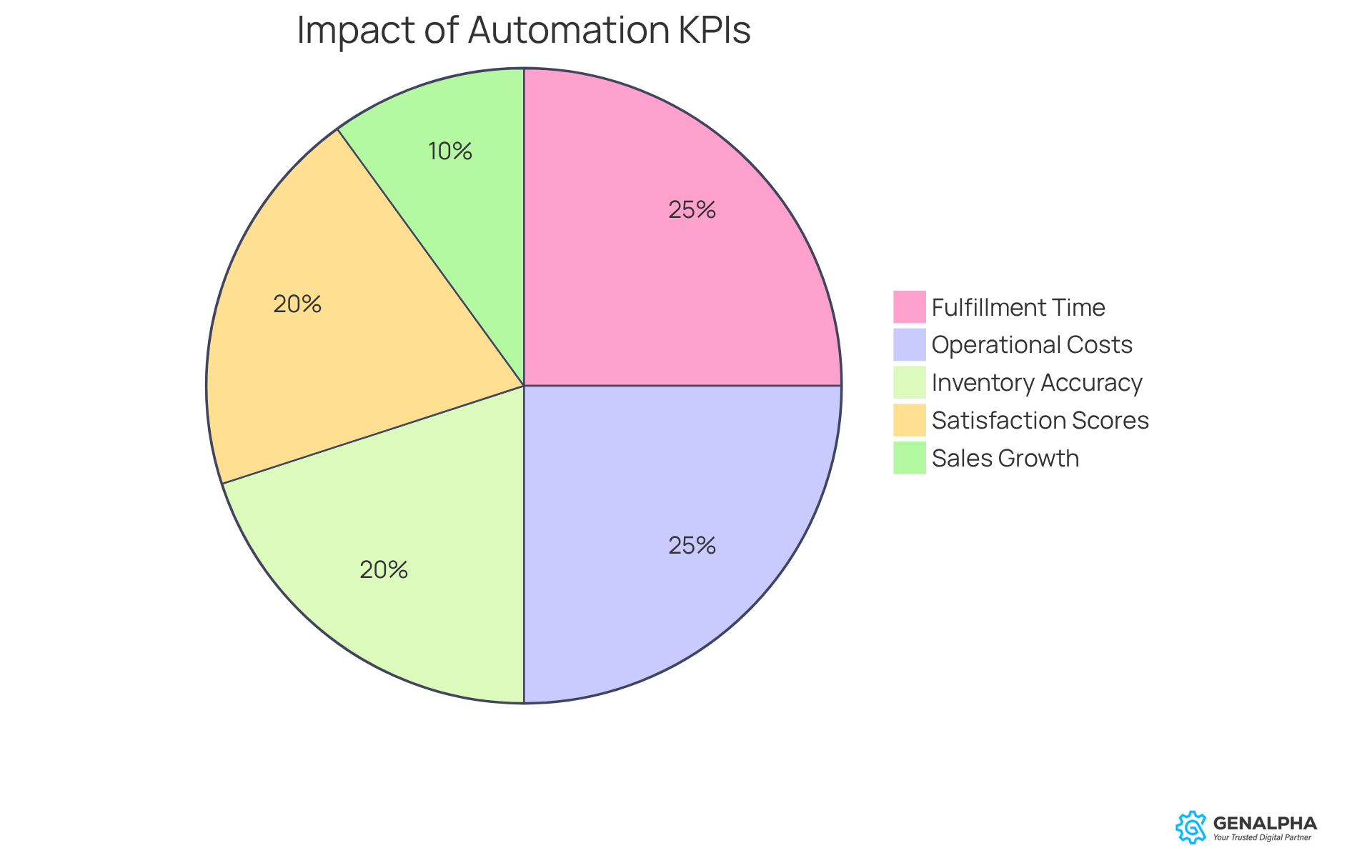 Each slice of the pie represents a key performance indicator that helps measure how automation is affecting your business. The size of each slice shows how significant that KPI is in the overall assessment of automation's impact. Each slice of the pie represents a key performance indicator that helps measure how automation is affecting your business. The size of each slice shows how significant that KPI is in the overall assessment of automation's impact.