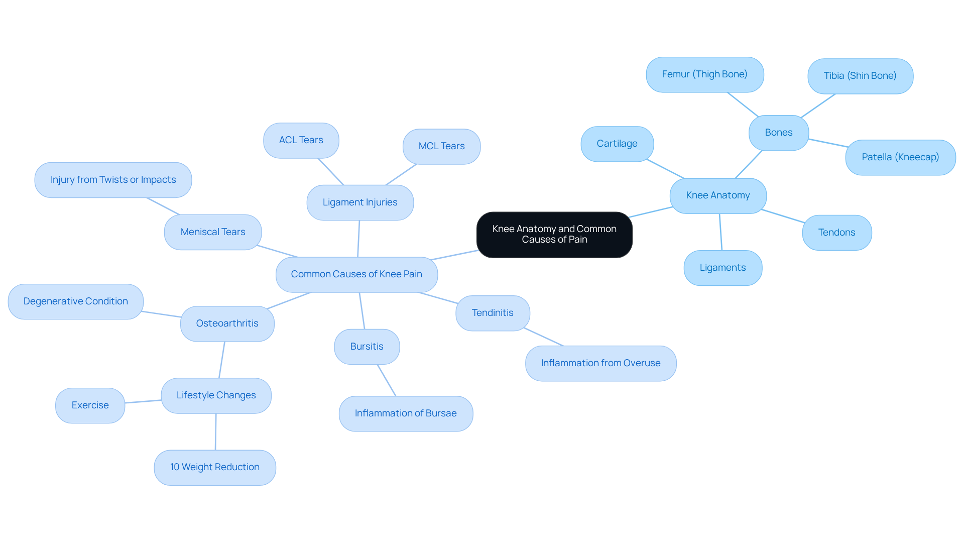 This mindmap starts with the main topic in the center and branches out to show the anatomy of the knee and the common causes of pain. Each branch represents a different aspect of knee health, helping you visualize how everything connects. This mindmap starts with the main topic in the center and branches out to show the anatomy of the knee and the common causes of pain. Each branch represents a different aspect of knee health, helping you visualize how everything connects.
