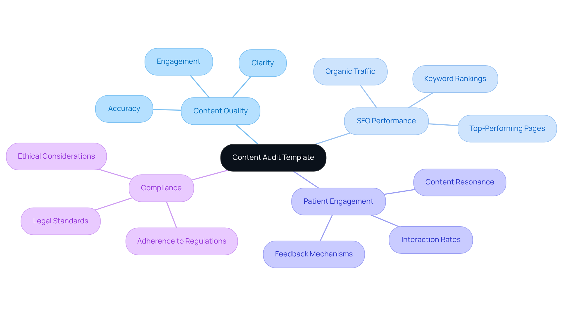 The center represents the overall audit template, while the branches show the key areas to assess. Each area is crucial for improving your marketing effectiveness and connecting with your audience.
