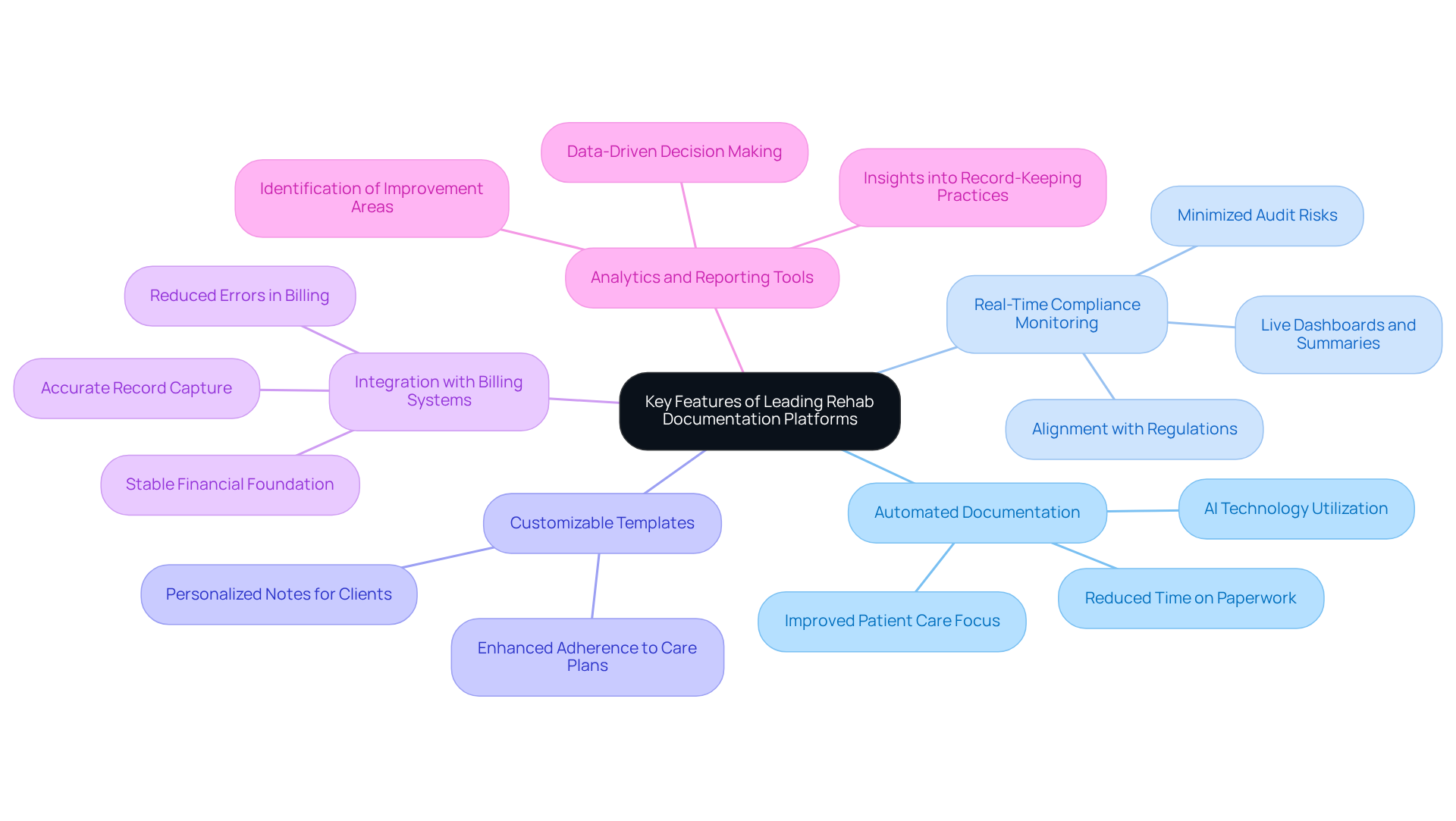 The central node represents the main topic, while each branch highlights a key feature. Follow the branches to explore how each feature contributes to improving efficiency and compliance in rehab documentation.