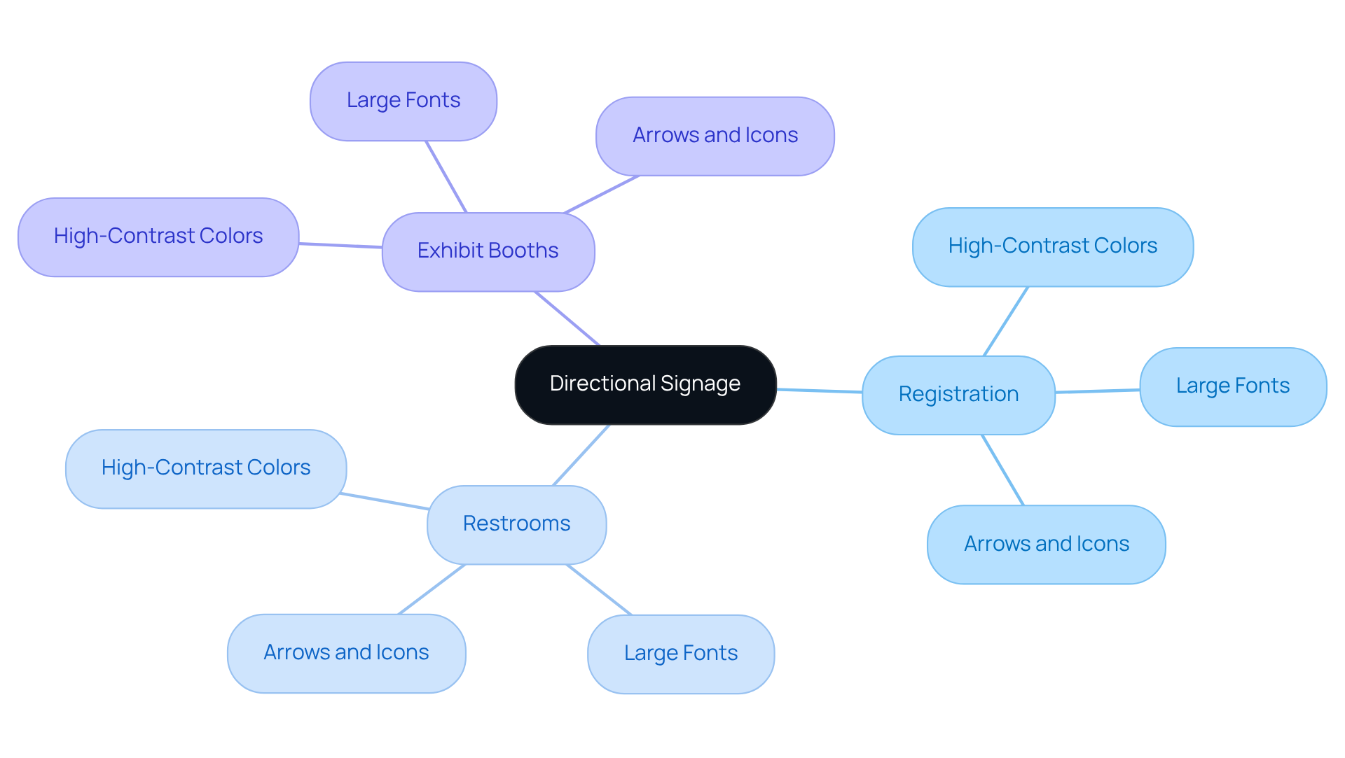 Start at the center with the main idea of directional signage, then follow the branches to see the key areas that need clear signs. Each branch shows how to enhance the signage for better visibility and clarity.