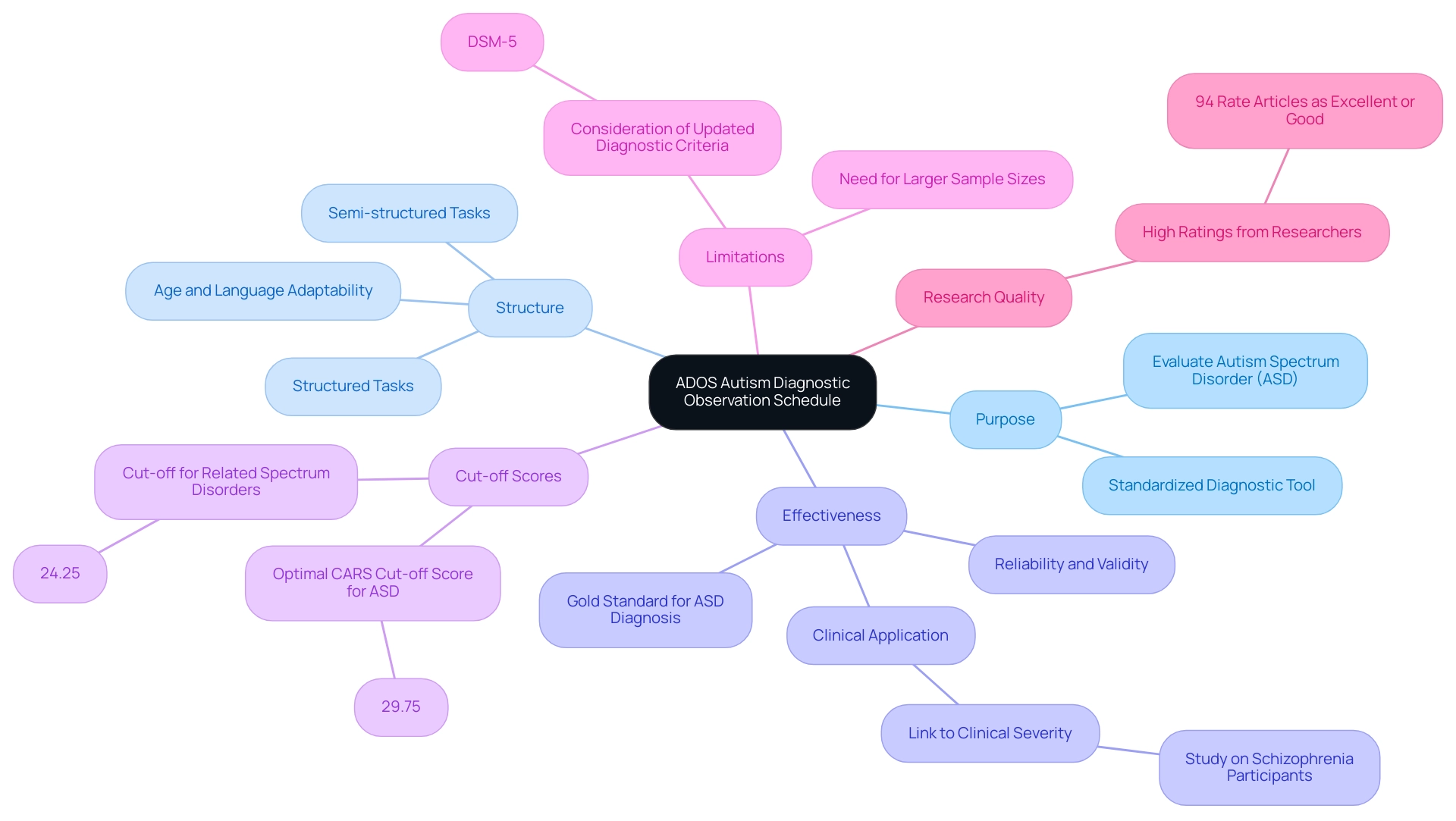 The central node represents the ADOS tool, with branches showing its purpose, structure, effectiveness, cut-off scores, limitations, and research quality.