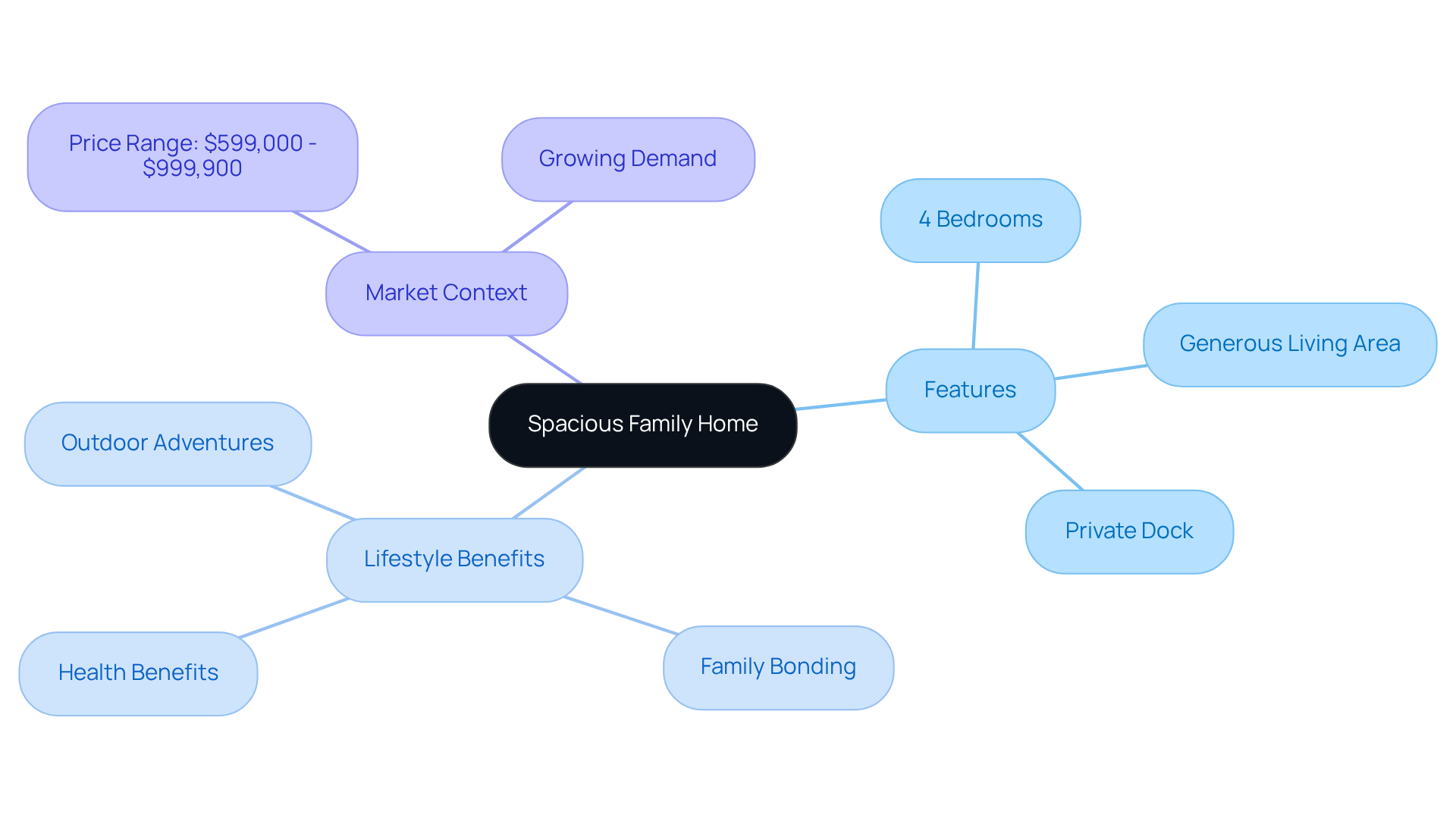The central node represents the home, with branches showing its features, lifestyle benefits, and market context. Each branch highlights how these elements contribute to a nurturing family environment.