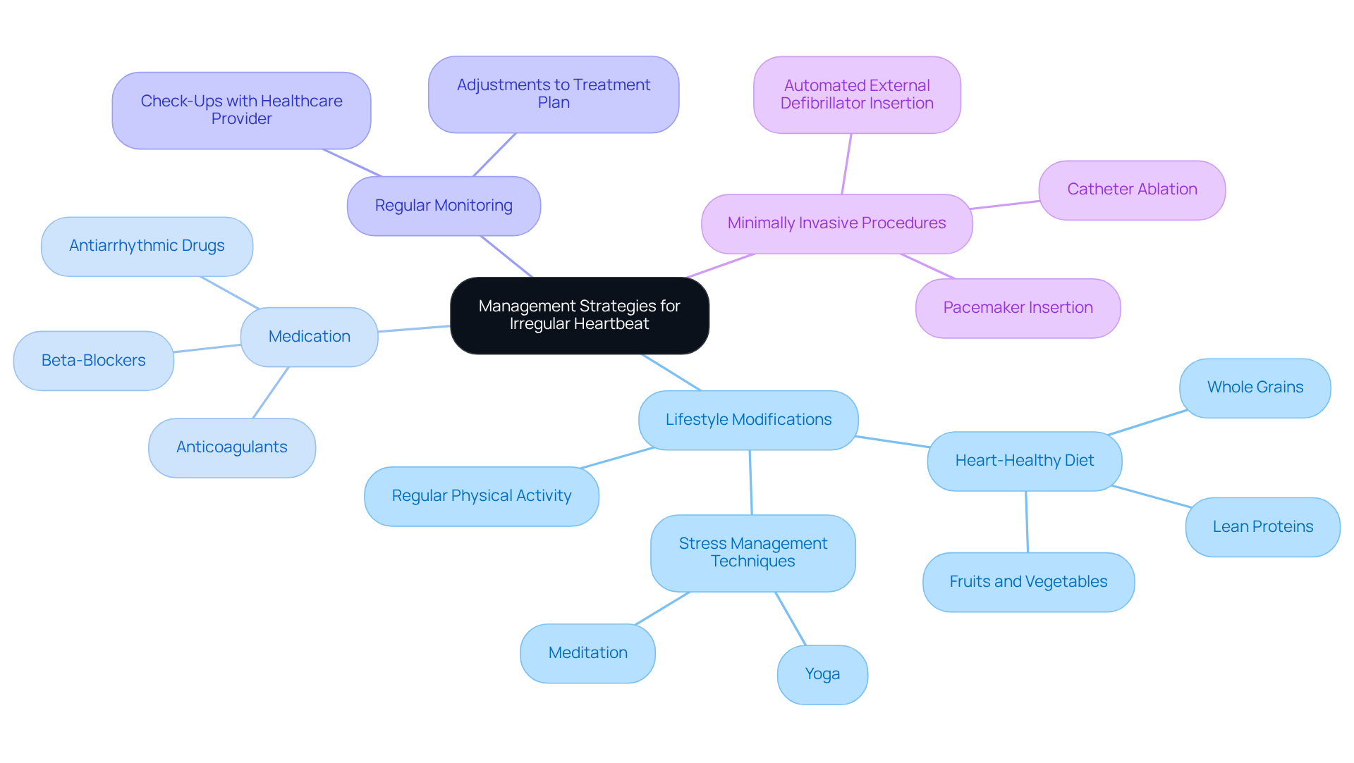 This mindmap illustrates the various strategies for managing an irregular heartbeat. Start at the center with the main theme, then follow the branches to explore each strategy and its specific recommendations. Each color-coded branch helps you easily identify different areas of focus.