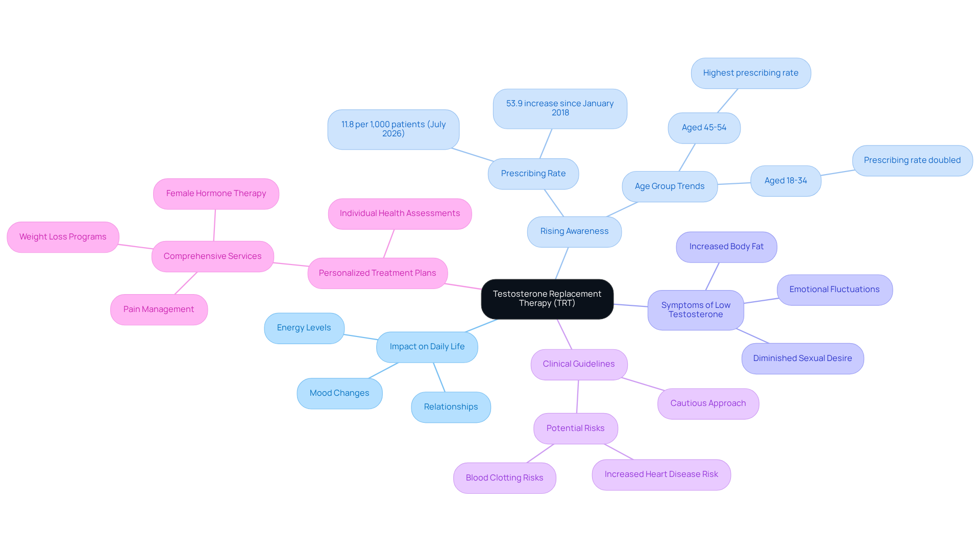 This mindmap starts with TRT at the center, branching out to show how it affects various aspects of health and treatment. Each branch represents a different area of discussion, helping you see the connections and importance of TRT in hormone therapy.